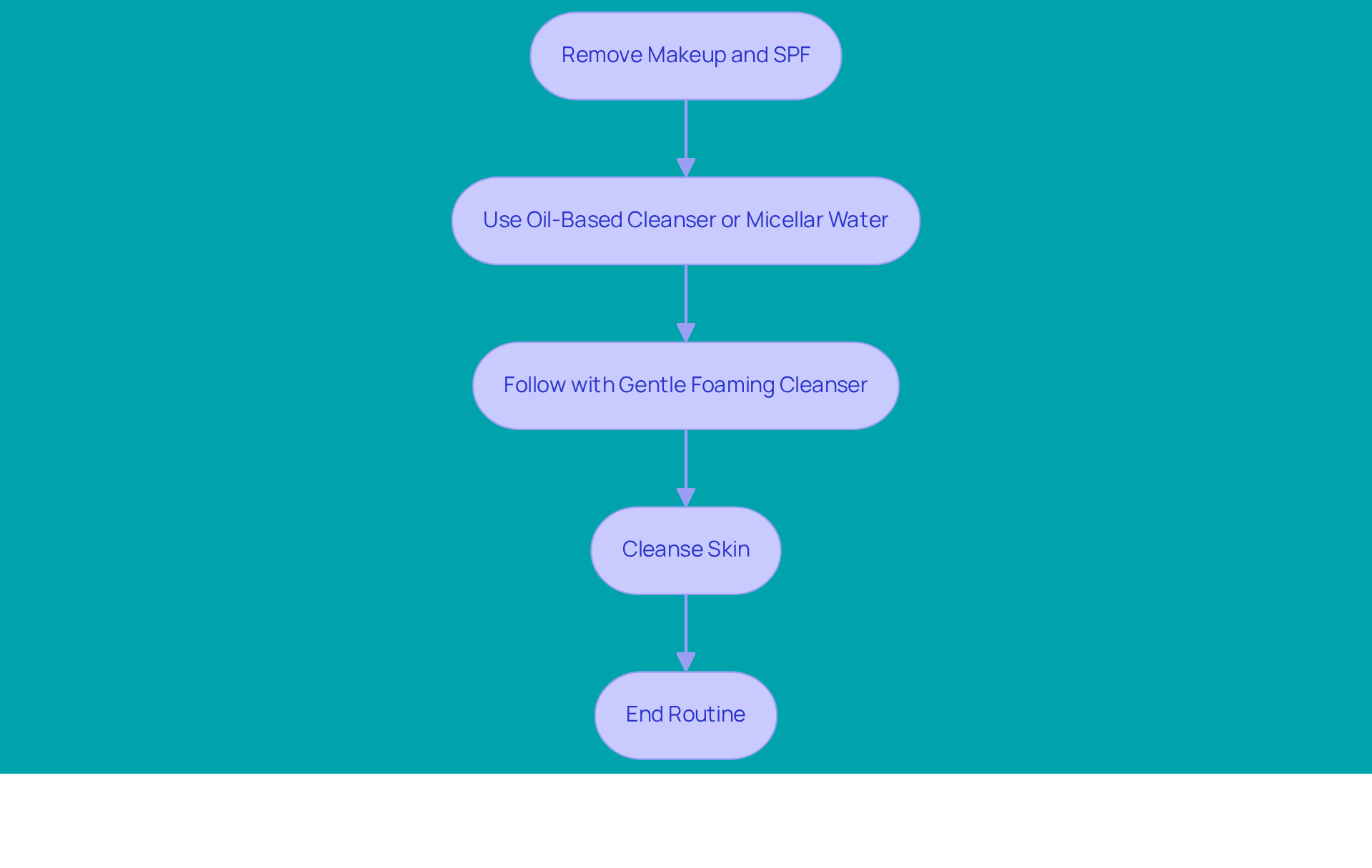 Follow the arrows to see how to effectively remove makeup and cleanse your skin for a fresh start each morning. Each box represents a step in your routine. Follow the arrows to see how to effectively remove makeup and cleanse your skin for a fresh start each morning. Each box represents a step in your routine.