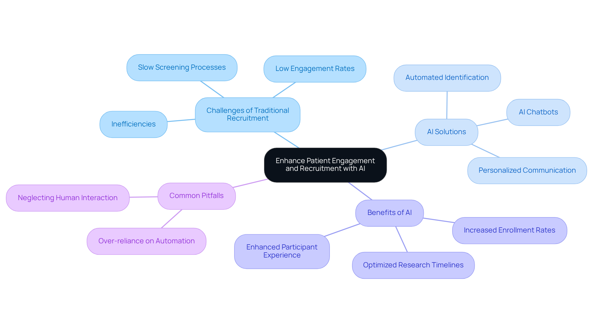 This mindmap starts with the main idea of using AI to improve patient recruitment. Each branch represents a different aspect: challenges faced, solutions provided by AI, benefits gained, and pitfalls to avoid. Follow the branches to explore how AI can transform recruitment processes in medical research. This mindmap starts with the main idea of using AI to improve patient recruitment. Each branch represents a different aspect: challenges faced, solutions provided by AI, benefits gained, and pitfalls to avoid. Follow the branches to explore how AI can transform recruitment processes in medical research.