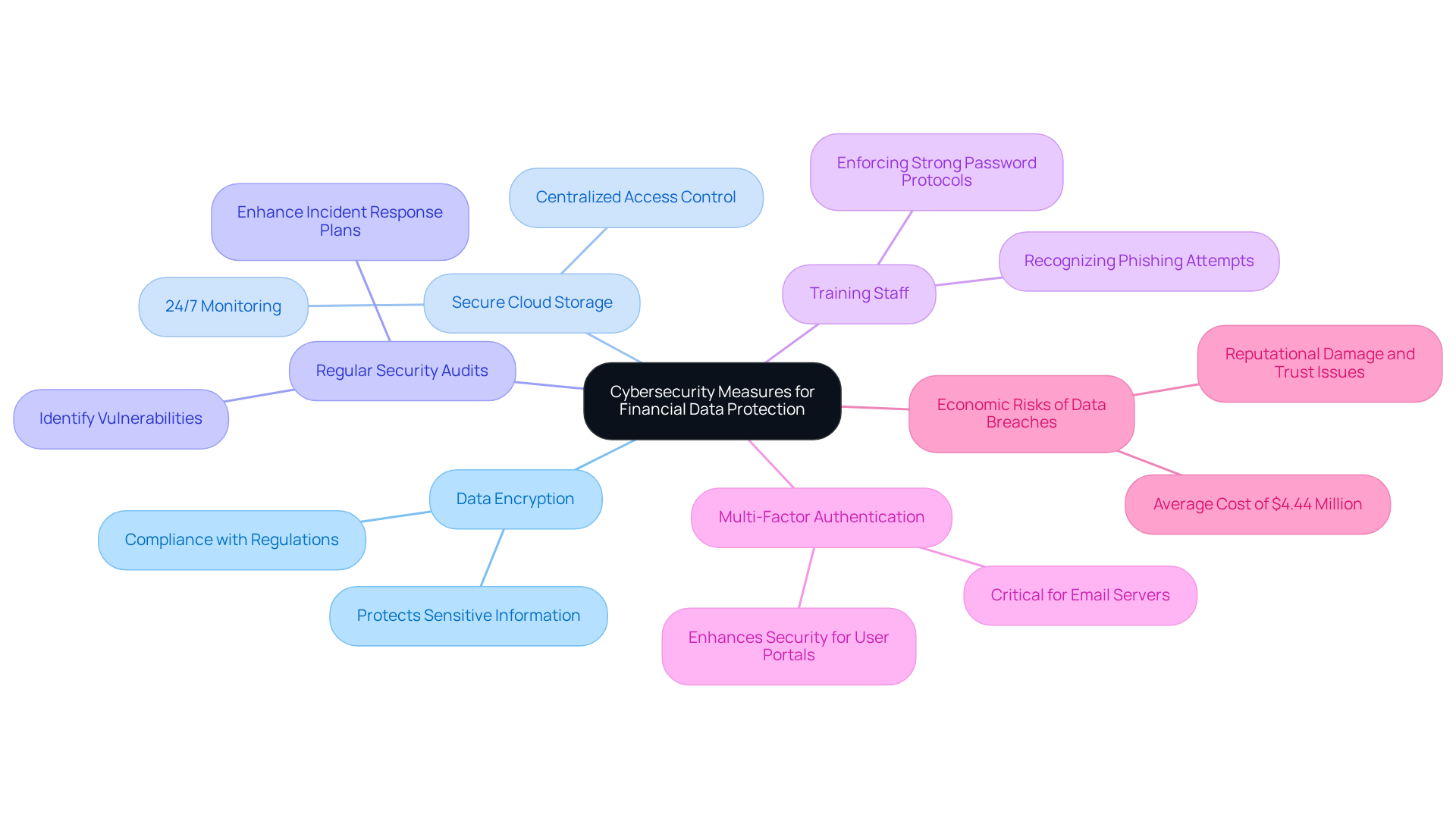 The central node represents the main goal of protecting financial data, while the branches show specific strategies and their importance. Each color-coded branch helps you quickly identify different areas of focus.