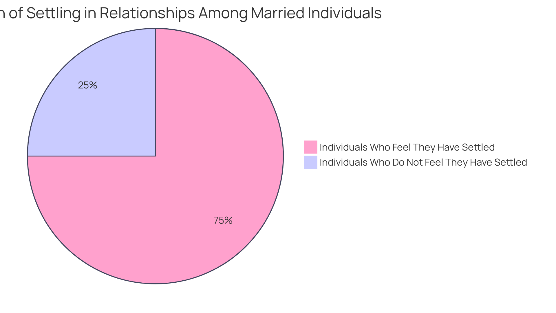 The blue slice shows the majority of people who feel they have settled in love, while the green slice represents those who believe they haven't. This visual helps to understand how common the feeling of settling is among married individuals. The blue slice shows the majority of people who feel they have settled in love, while the green slice represents those who believe they haven't. This visual helps to understand how common the feeling of settling is among married individuals.