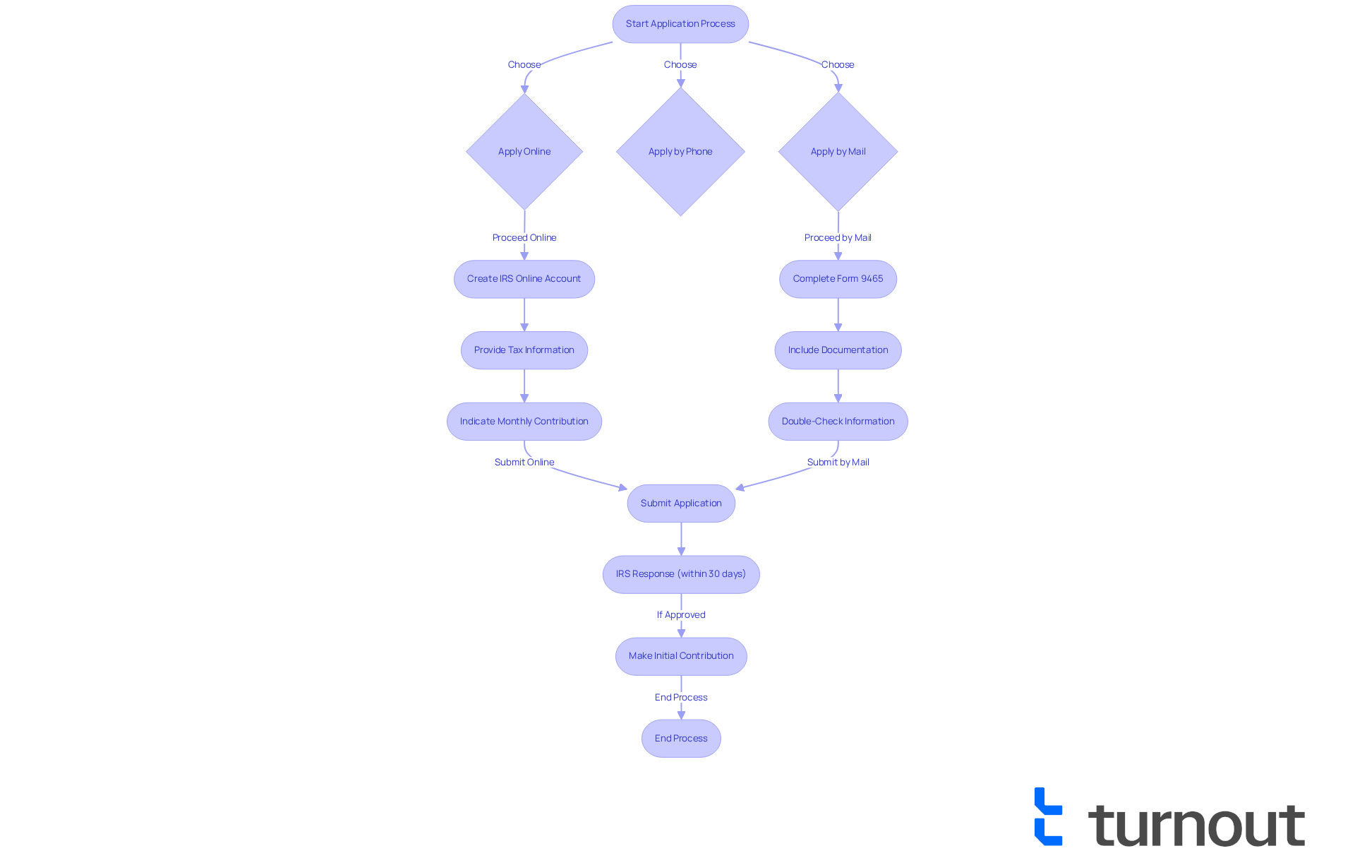 Follow the arrows to see how to apply for a payment plan. Each branch shows a different method, and the steps under each method guide you through what to do next.