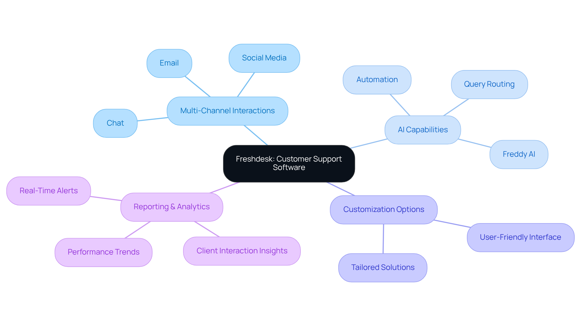 Start at the center with Freshdesk, then explore the branches to see its features and how they benefit customer support operations.