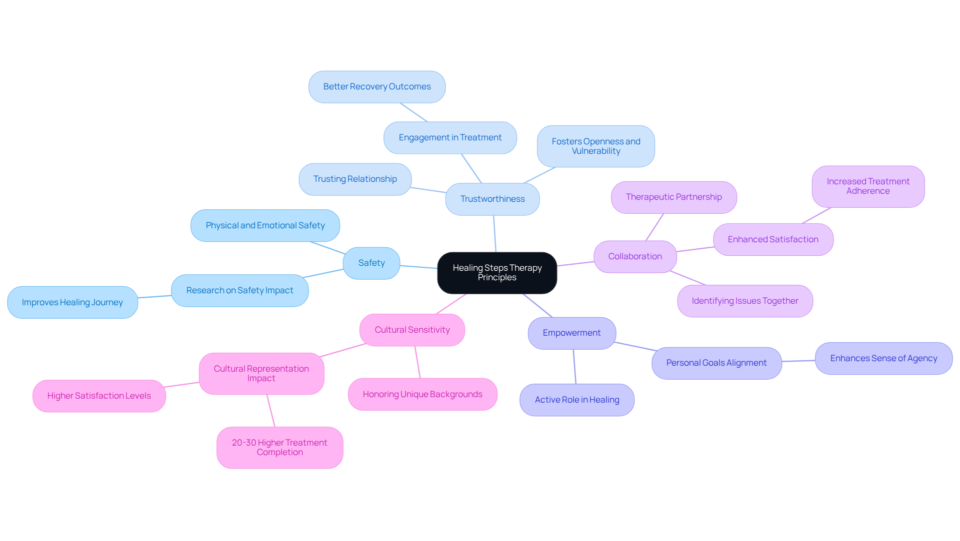 The central node represents the core concept of Healing Steps Therapy. Each branch represents a key principle, and the sub-branches provide more information about how each principle contributes to effective therapy. Follow the branches to explore how these principles interconnect and support your healing journey.