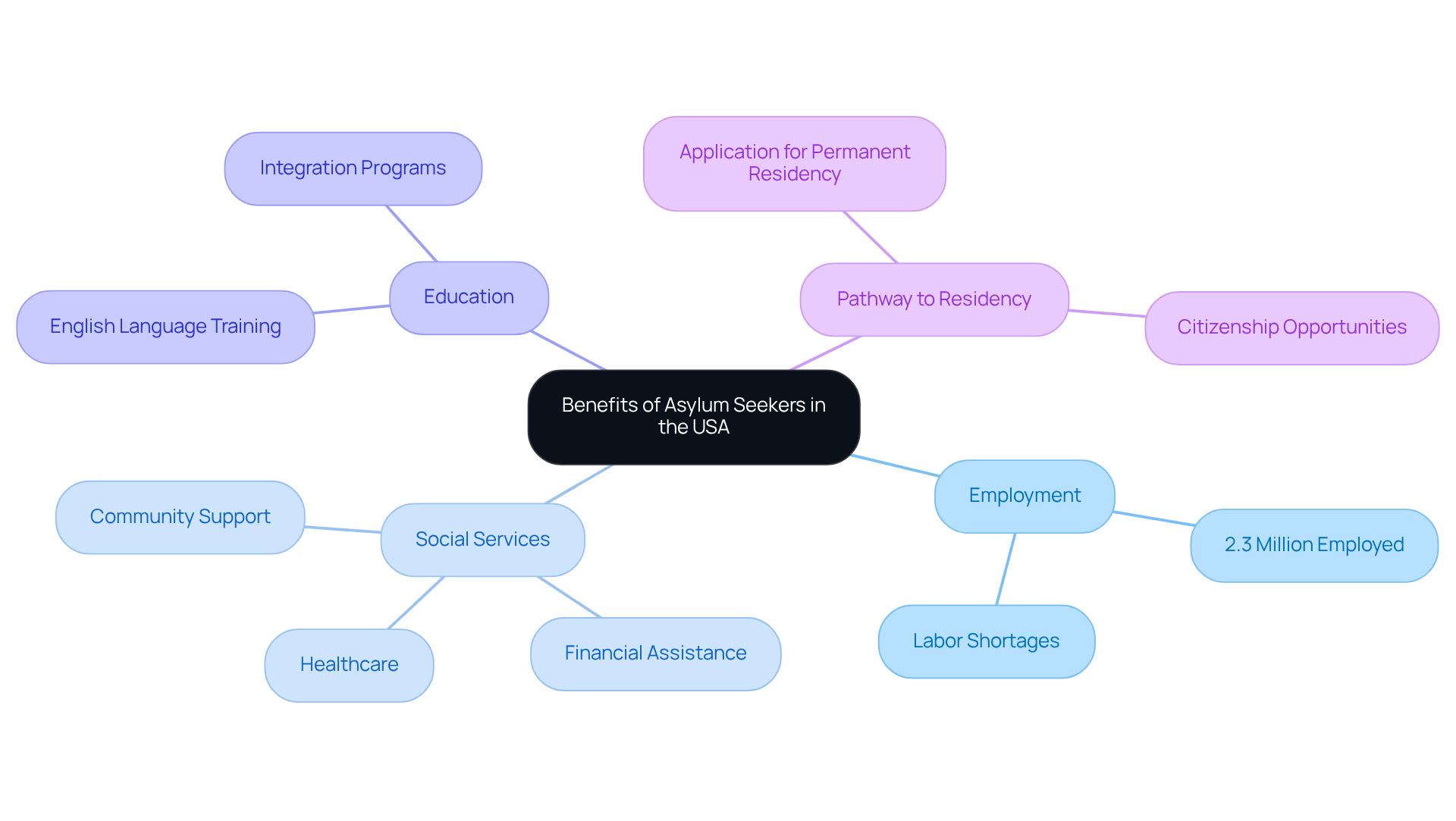 This mindmap shows the various benefits that asylum seekers can access in the USA. Each branch represents a different category of benefits, and the sub-nodes provide specific examples or statistics related to those benefits. Follow the branches to understand how these benefits support asylum seekers in rebuilding their lives. This mindmap shows the various benefits that asylum seekers can access in the USA. Each branch represents a different category of benefits, and the sub-nodes provide specific examples or statistics related to those benefits. Follow the branches to understand how these benefits support asylum seekers in rebuilding their lives.