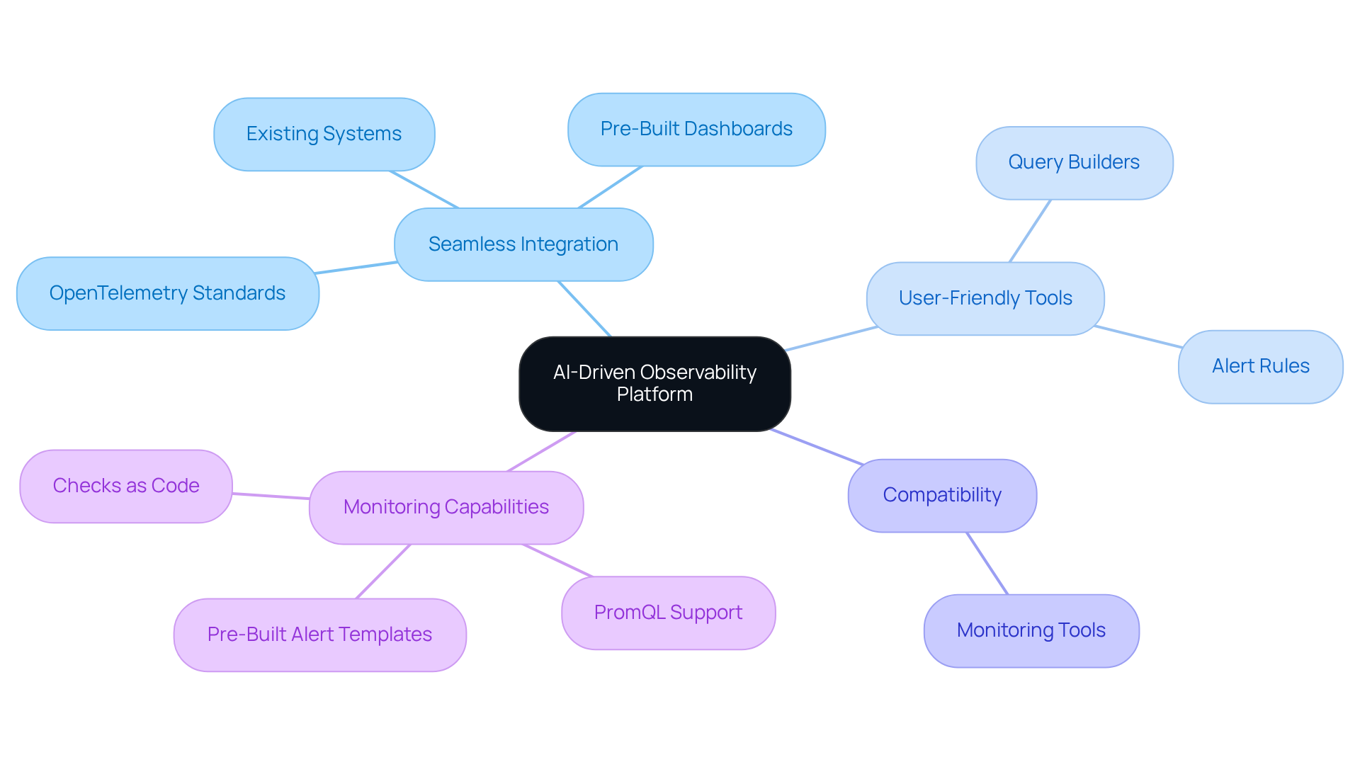 The central node represents the observability platform, while branches show its key features and how they connect to the main idea. Each color-coded branch helps you navigate through the different functionalities.