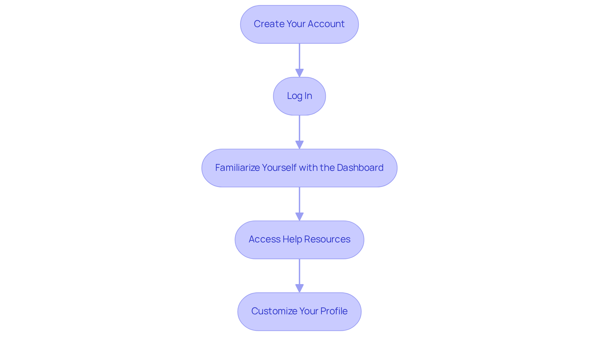 Each box represents a step in the account setup process. Follow the arrows to see the order in which you should complete each action to successfully set up your account and explore the platform.
