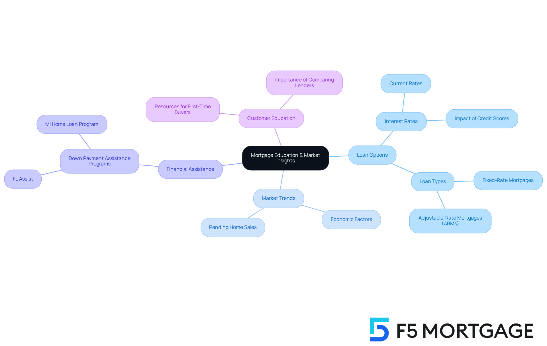 Start at the center with the main topic, then explore each branch to see how loan options, market trends, and educational resources connect and support potential buyers.