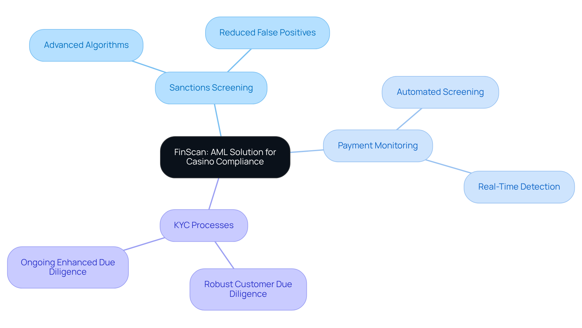 This mindmap starts with FinScan's AML solution at the center. Each branch represents a key component of the solution, and the sub-branches provide more details about how each component contributes to effective compliance. Follow the branches to understand how these elements work together to help casinos meet regulatory requirements.