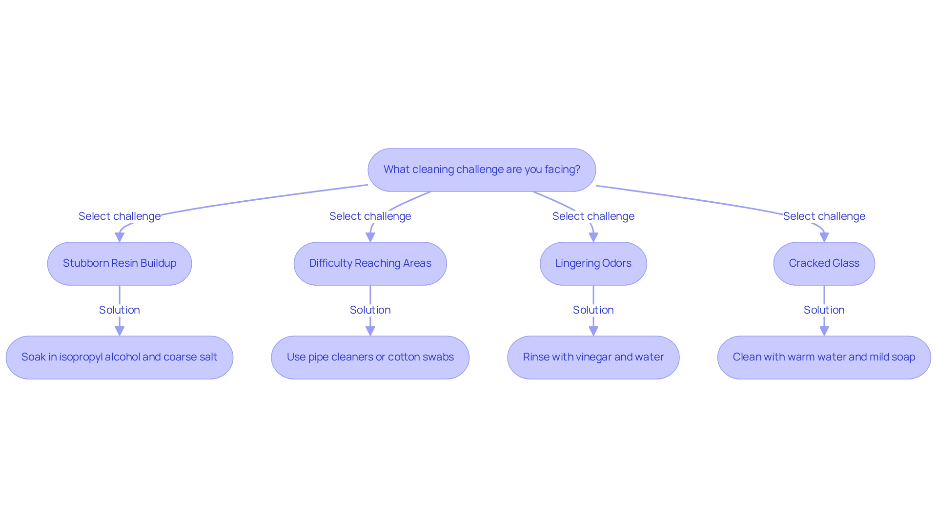 Follow the arrows to identify your cleaning challenge and see the recommended solution for each issue. Each box represents a specific problem or solution, guiding you through the cleaning process. Follow the arrows to identify your cleaning challenge and see the recommended solution for each issue. Each box represents a specific problem or solution, guiding you through the cleaning process.