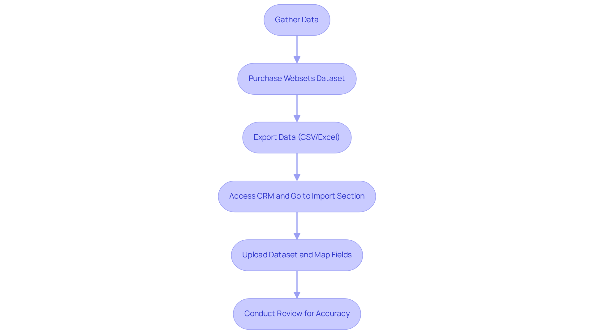 Each box represents a step in the integration process. Follow the arrows to see how to move from one step to the next, ensuring a smooth integration into your CRM.