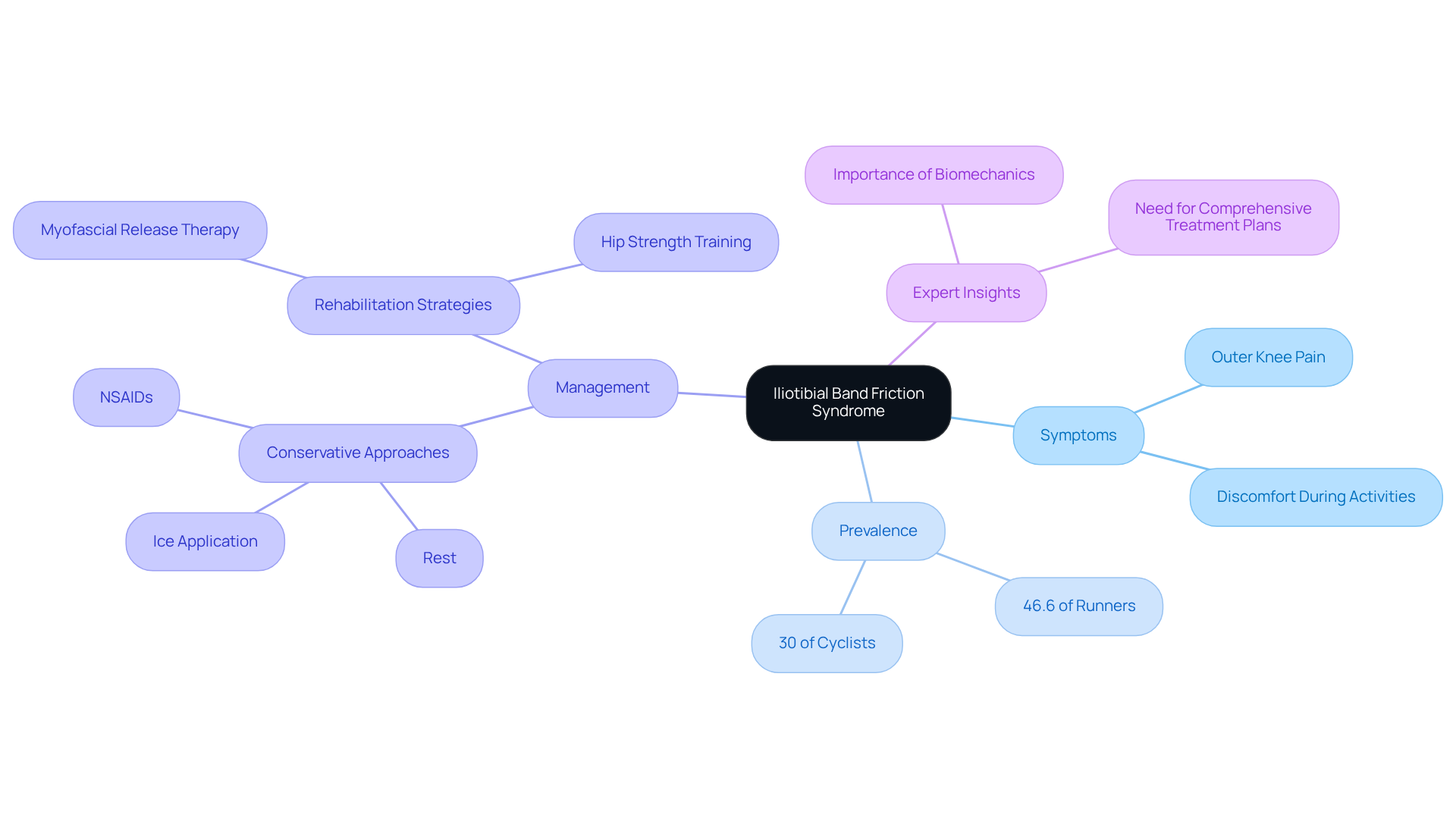 The central node represents the syndrome, and each branch shows different aspects like symptoms, how common it is among athletes, ways to manage it, and expert opinions. Follow the branches to explore each topic in detail.