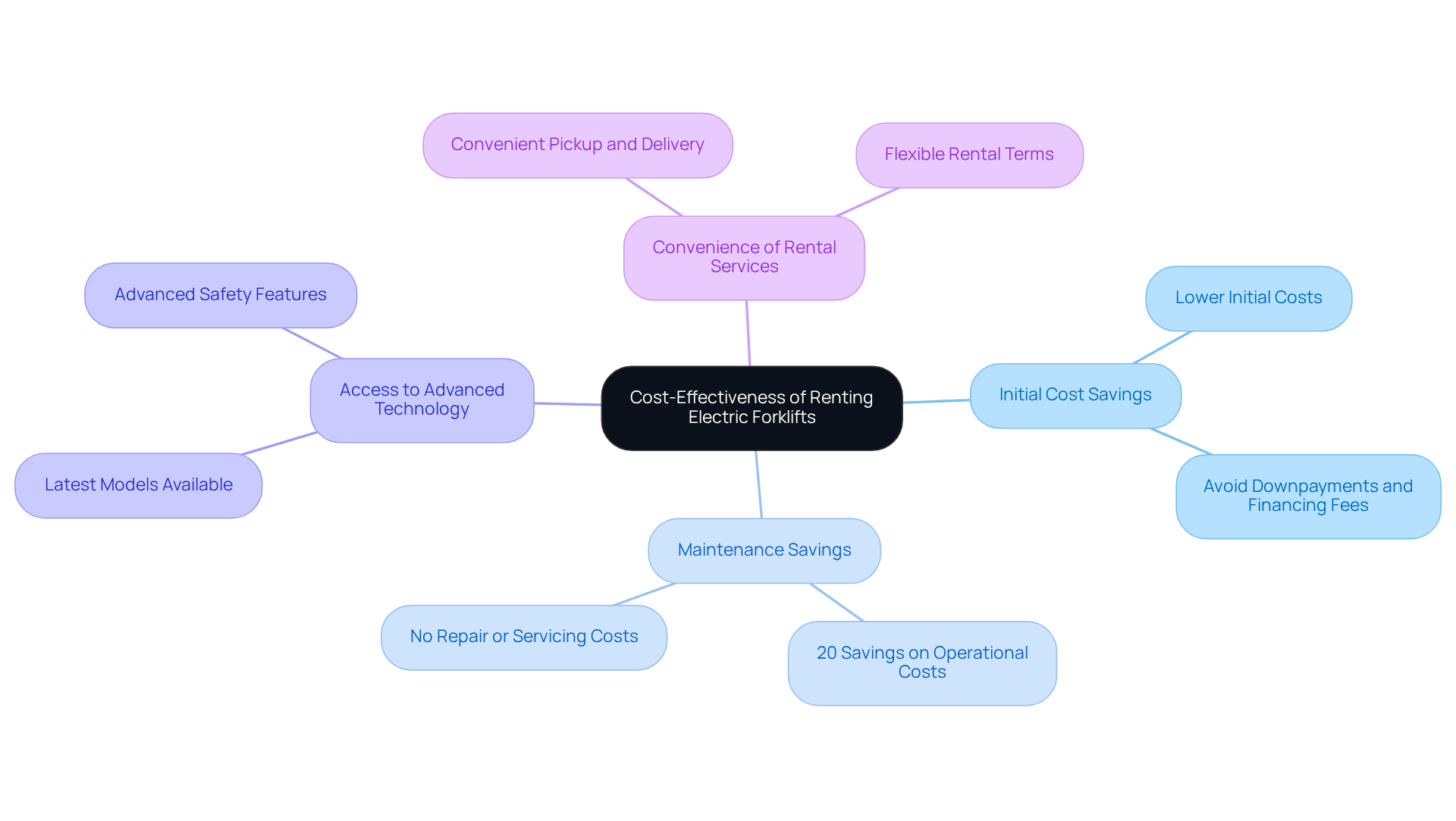 This mindmap illustrates the key benefits of renting electric forklifts. Start at the center with the main idea, then explore each branch to see how renting can save money and improve efficiency in construction projects.