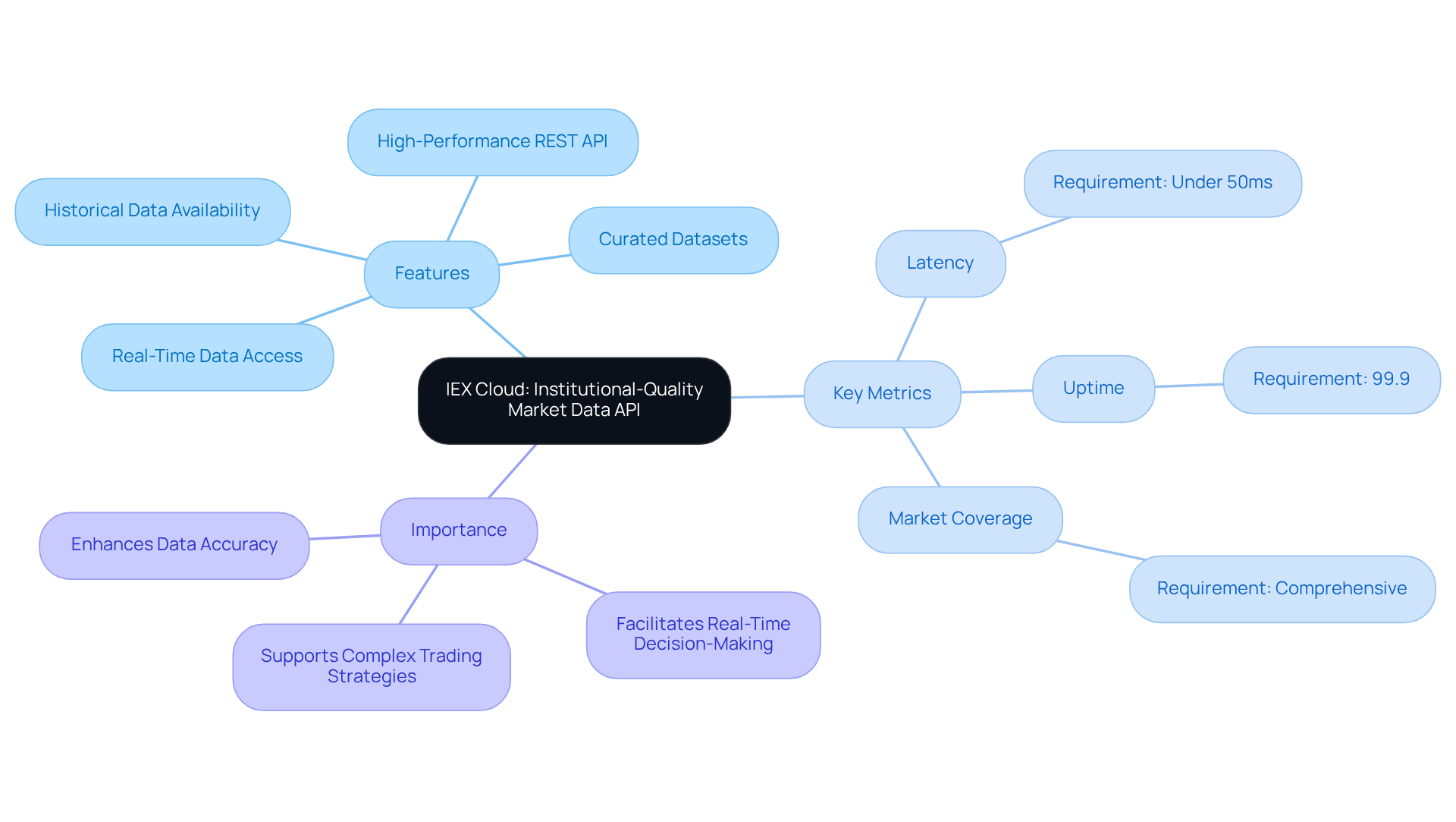 The central node represents IEX Cloud's API, with branches showing its features and key performance metrics. Each metric has specific requirements that are crucial for investment platforms to consider.