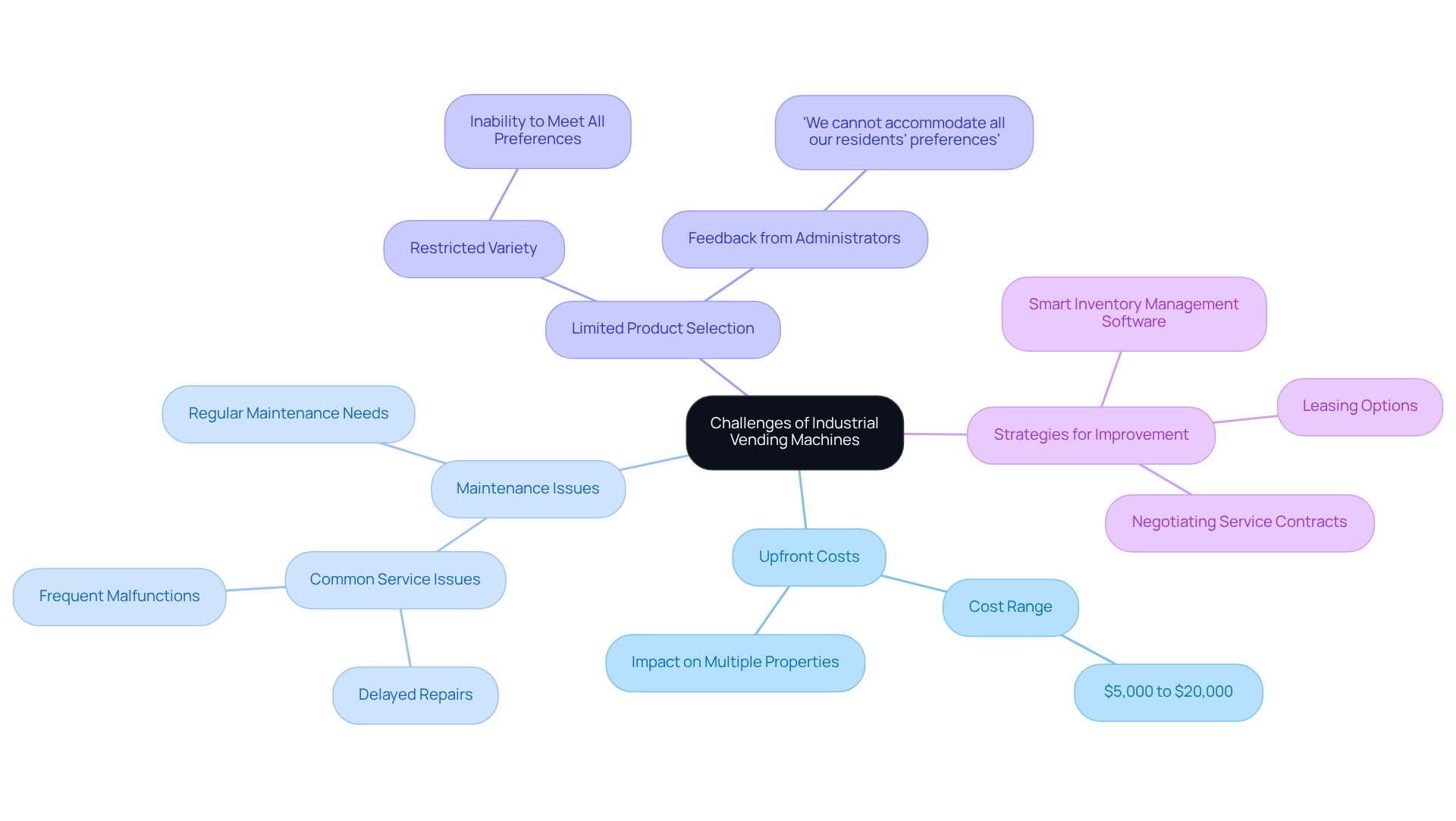 This mindmap shows the main challenges of industrial vending machines at the center. From there, you can explore related costs and maintenance issues, as well as strategies for improvement. Each branch helps you understand how these elements connect.