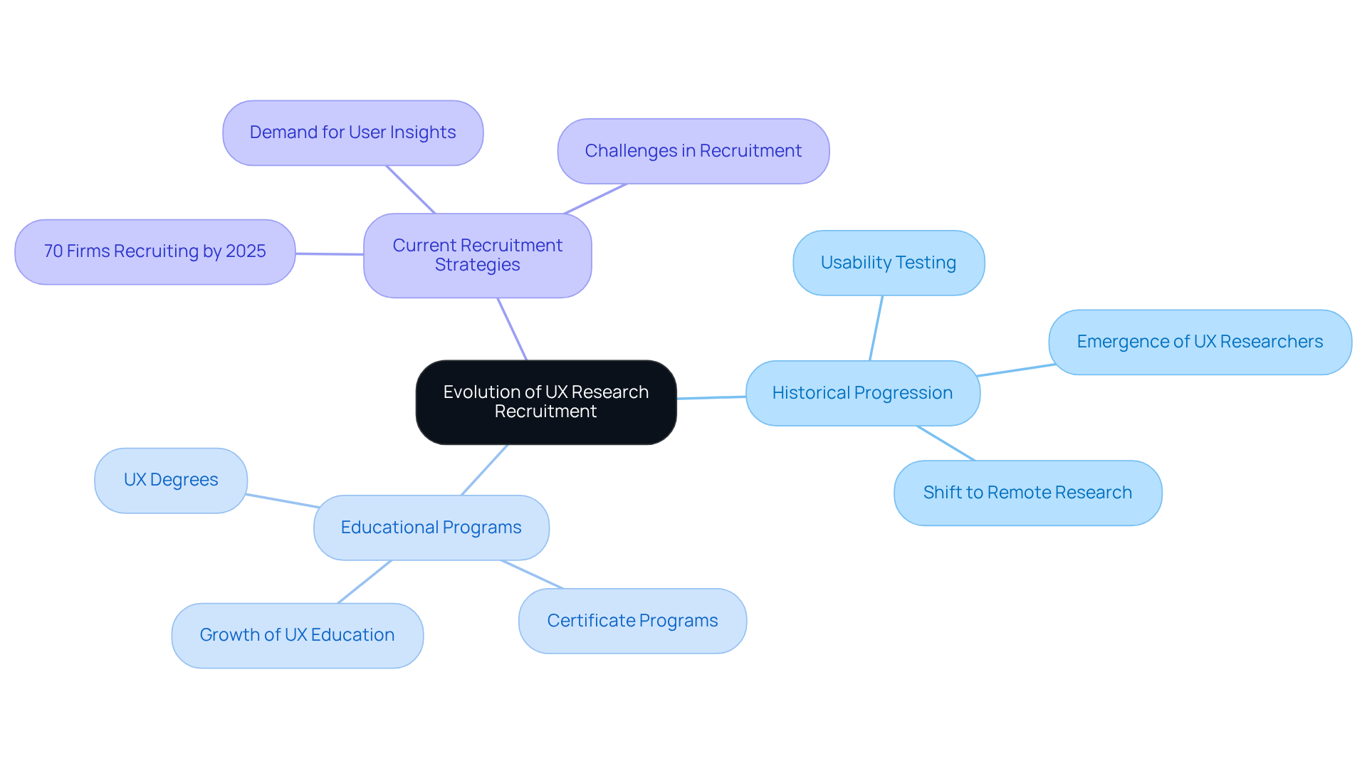 At the center, you'll find the main topic of UX research recruitment's evolution. The branches show how this field has developed over time, with sub-branches providing more detail about key milestones, educational advancements, and current trends in recruitment. At the center, you'll find the main topic of UX research recruitment's evolution. The branches show how this field has developed over time, with sub-branches providing more detail about key milestones, educational advancements, and current trends in recruitment.