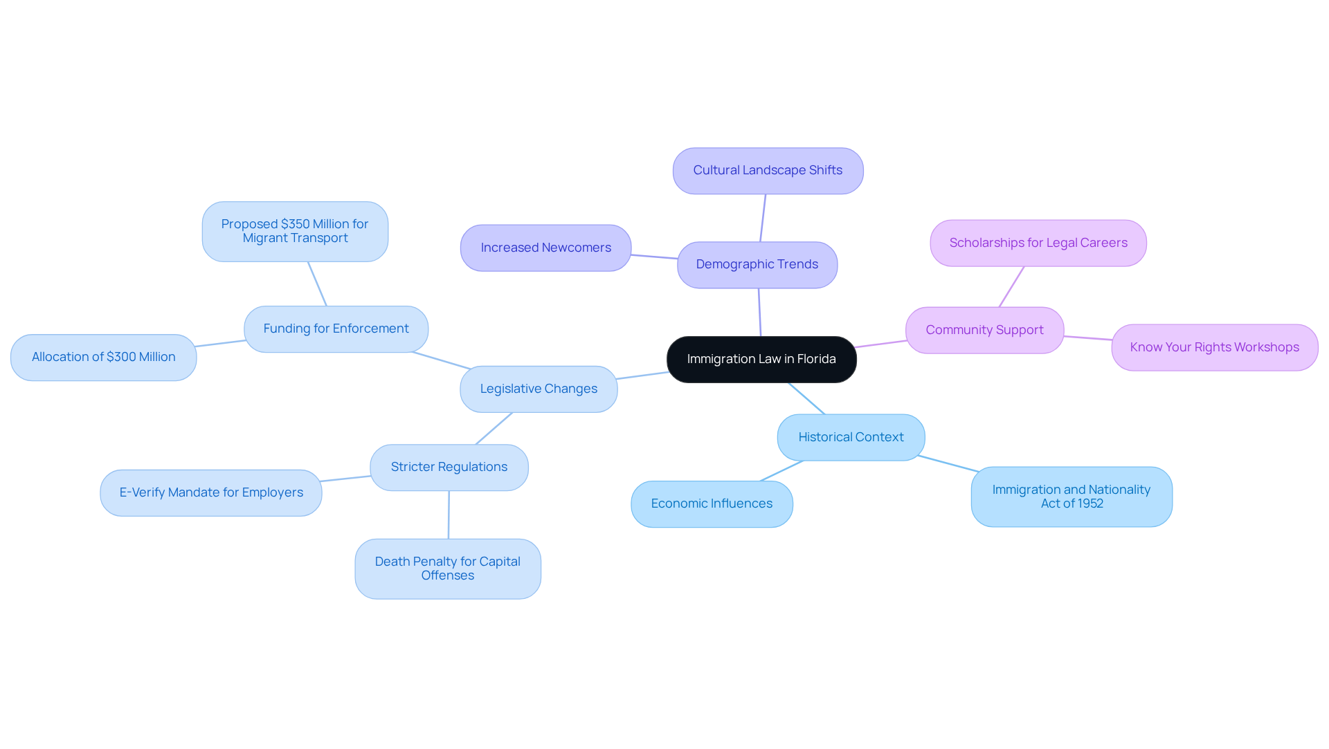 This mindmap starts with the central theme of immigration law in Florida and branches out into various related topics. Each branch represents a key area of discussion, helping you understand how historical events, laws, and community efforts are interconnected. This mindmap starts with the central theme of immigration law in Florida and branches out into various related topics. Each branch represents a key area of discussion, helping you understand how historical events, laws, and community efforts are interconnected.