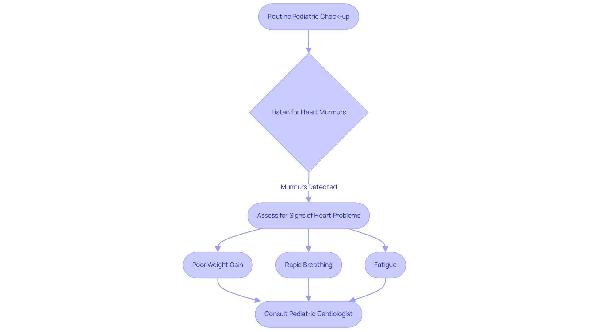 Follow the arrows to see the steps involved in checking for heart murmurs and what to do if any signs of heart problems are detected. Each box represents a key action or decision point in the process.