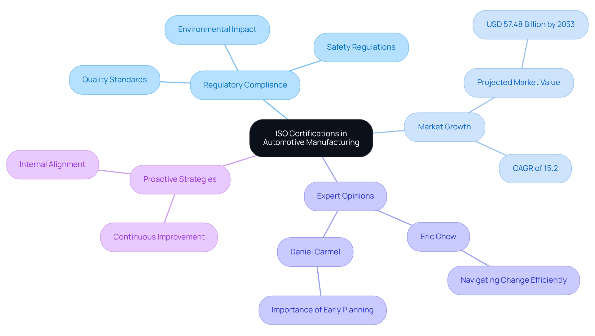 The center node represents ISO certifications, while the branches highlight key areas of impact. Each sub-branch details specific aspects like market projections and expert advice, helping you grasp how these elements interconnect. The center node represents ISO certifications, while the branches highlight key areas of impact. Each sub-branch details specific aspects like market projections and expert advice, helping you grasp how these elements interconnect.
