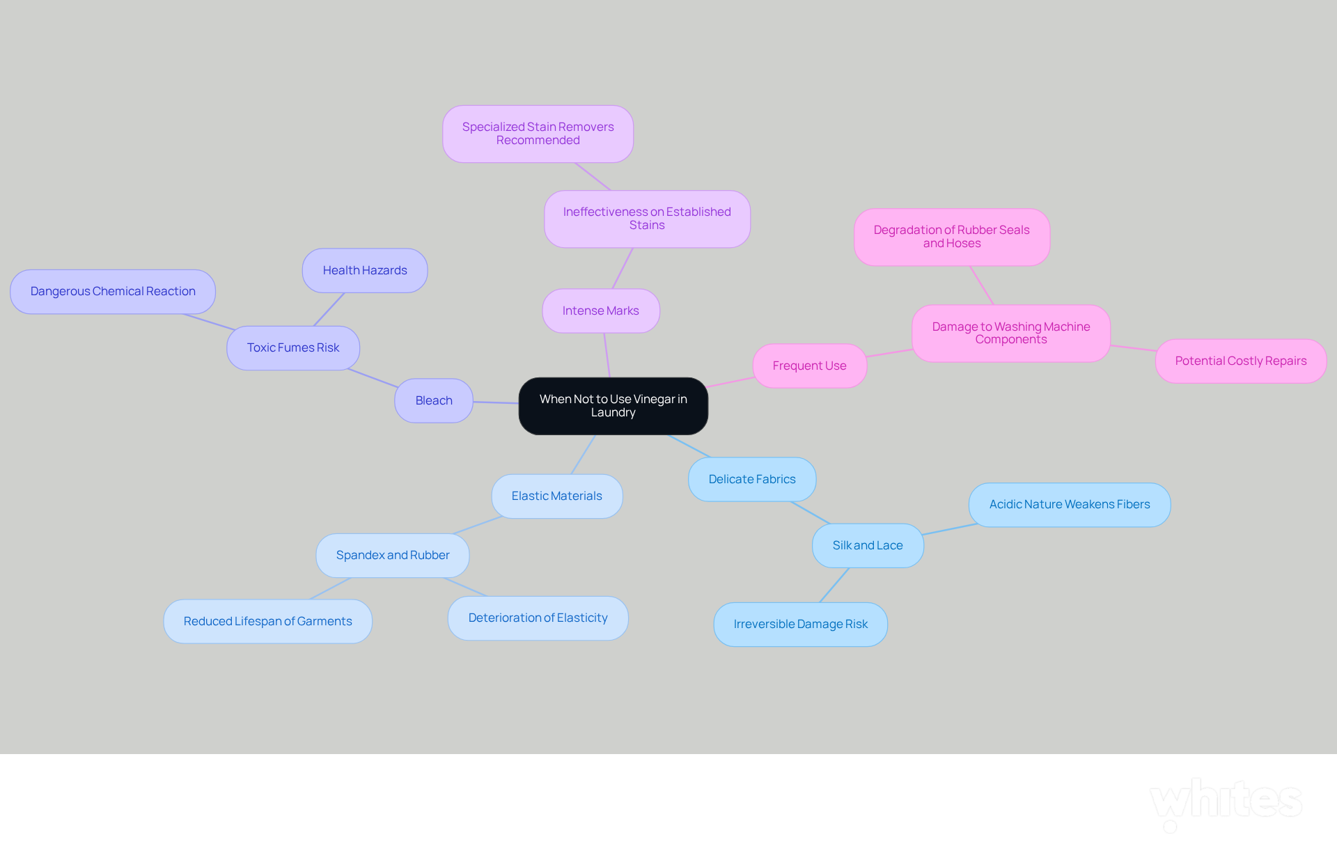 Identify Situations When Not to Use Vinegar in Laundry