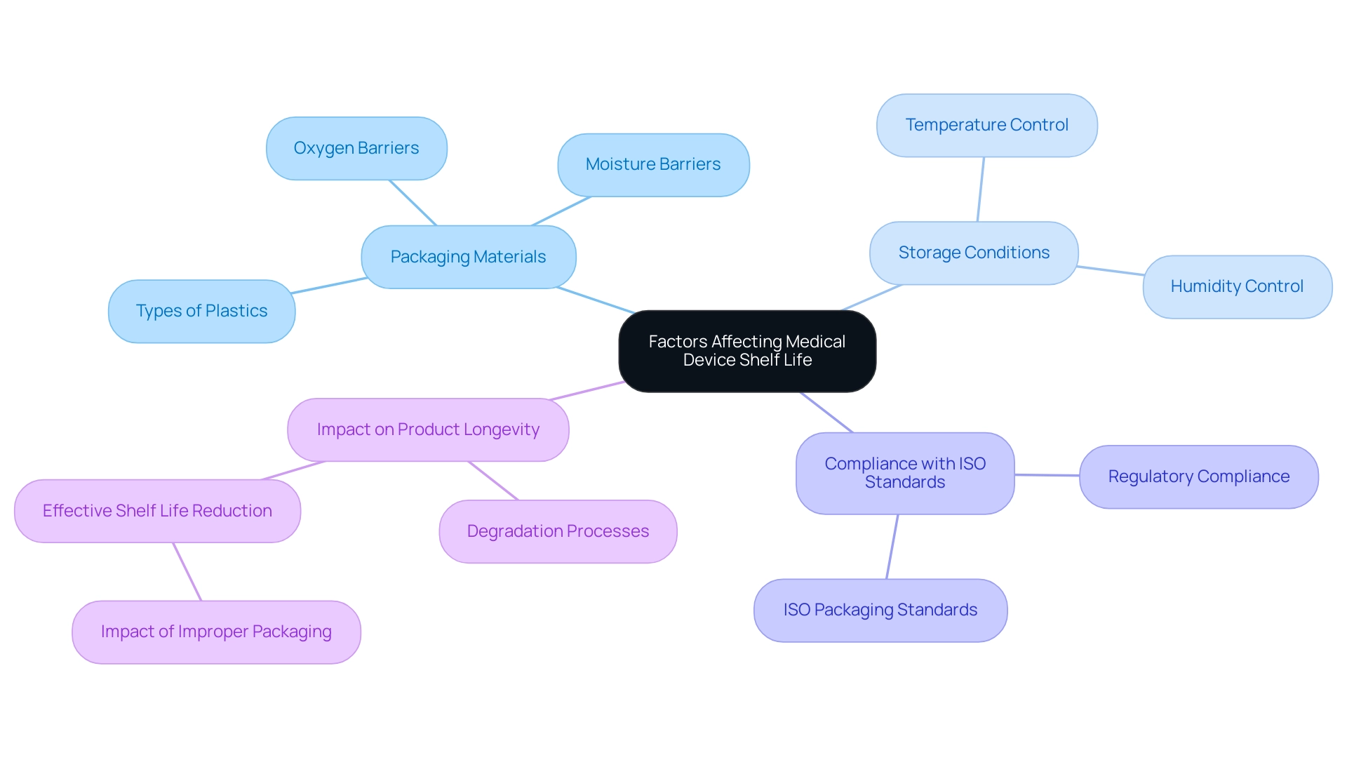 The central node represents the main theme; branches denote key factors, and sub-branches provide detailed elements related to each factor.