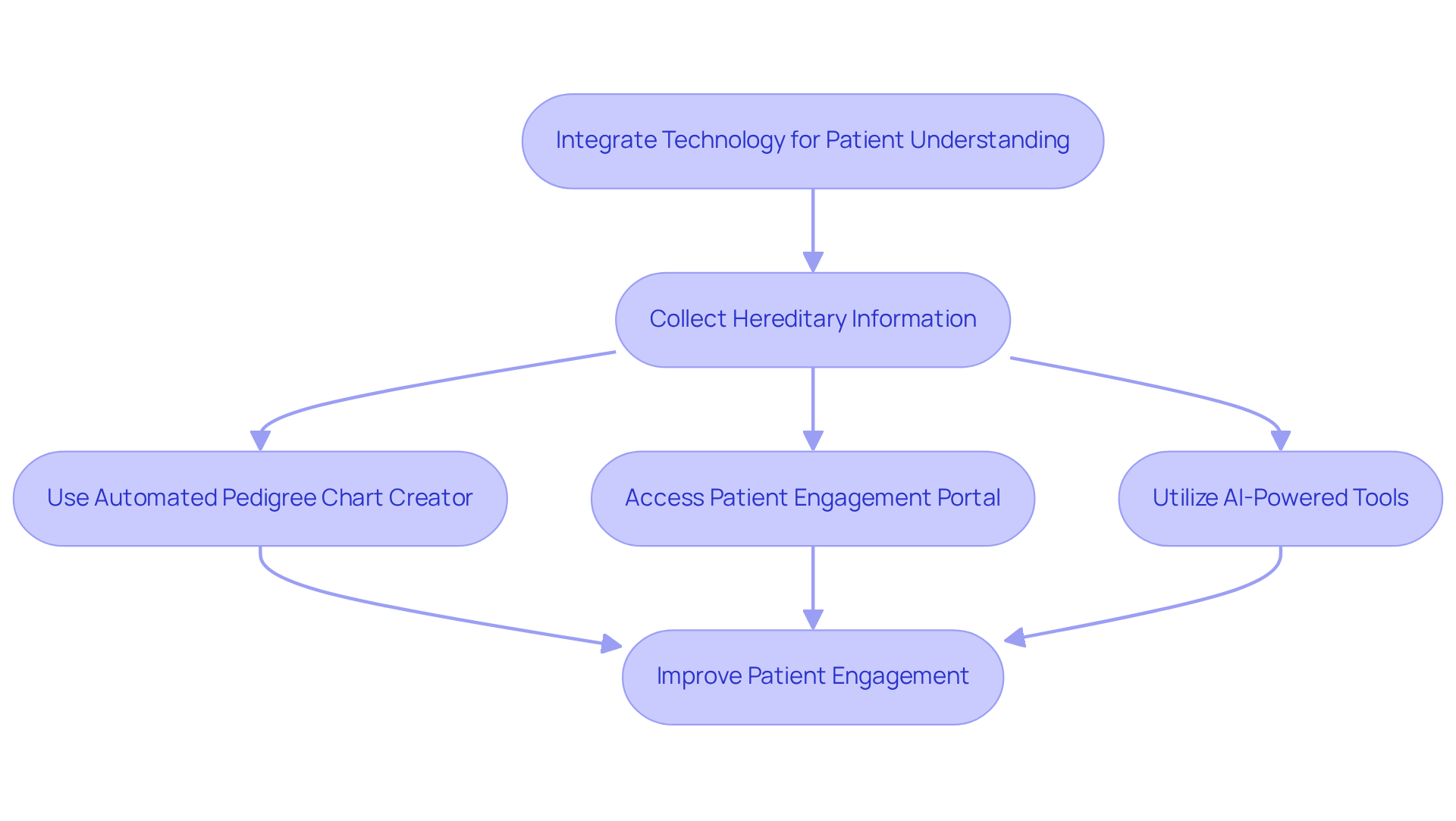 This flowchart outlines how counselors can use technology to improve patient understanding of hereditary information. Follow the arrows to see how each step connects and contributes to better patient engagement and communication. This flowchart outlines how counselors can use technology to improve patient understanding of hereditary information. Follow the arrows to see how each step connects and contributes to better patient engagement and communication.