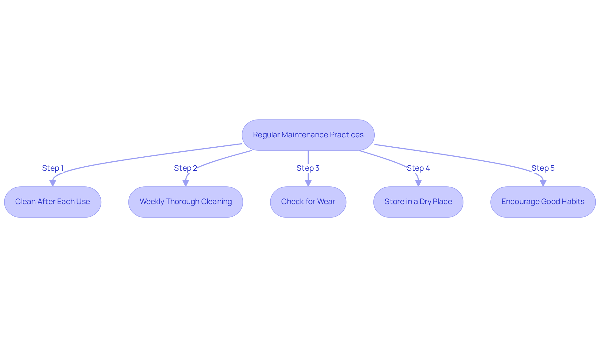 This flowchart shows the steps to keep your toddler's tumbler safe and clean. Start at the top and follow the arrows to see what to do after each use, how often to clean it, and why checking for wear is important. Each step helps ensure your child's tumbler is ready for their next adventure!