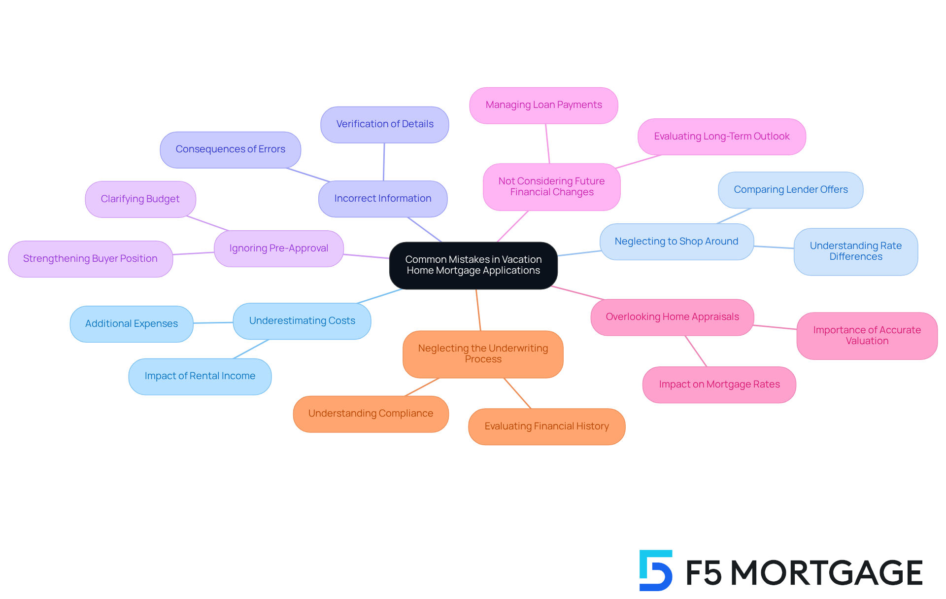 The central node represents the overall topic, and each branch shows a specific mistake. Follow the branches for more details on why these mistakes are important to avoid.