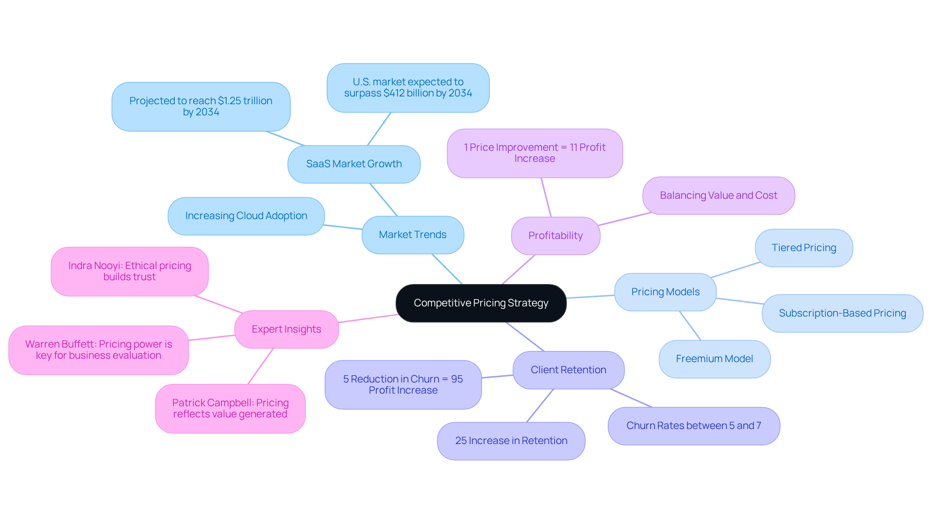 Start at the center with the main strategy, then explore each branch to see how different factors influence pricing decisions. Each color represents a different aspect of the strategy, making it easy to understand how they connect. Start at the center with the main strategy, then explore each branch to see how different factors influence pricing decisions. Each color represents a different aspect of the strategy, making it easy to understand how they connect.