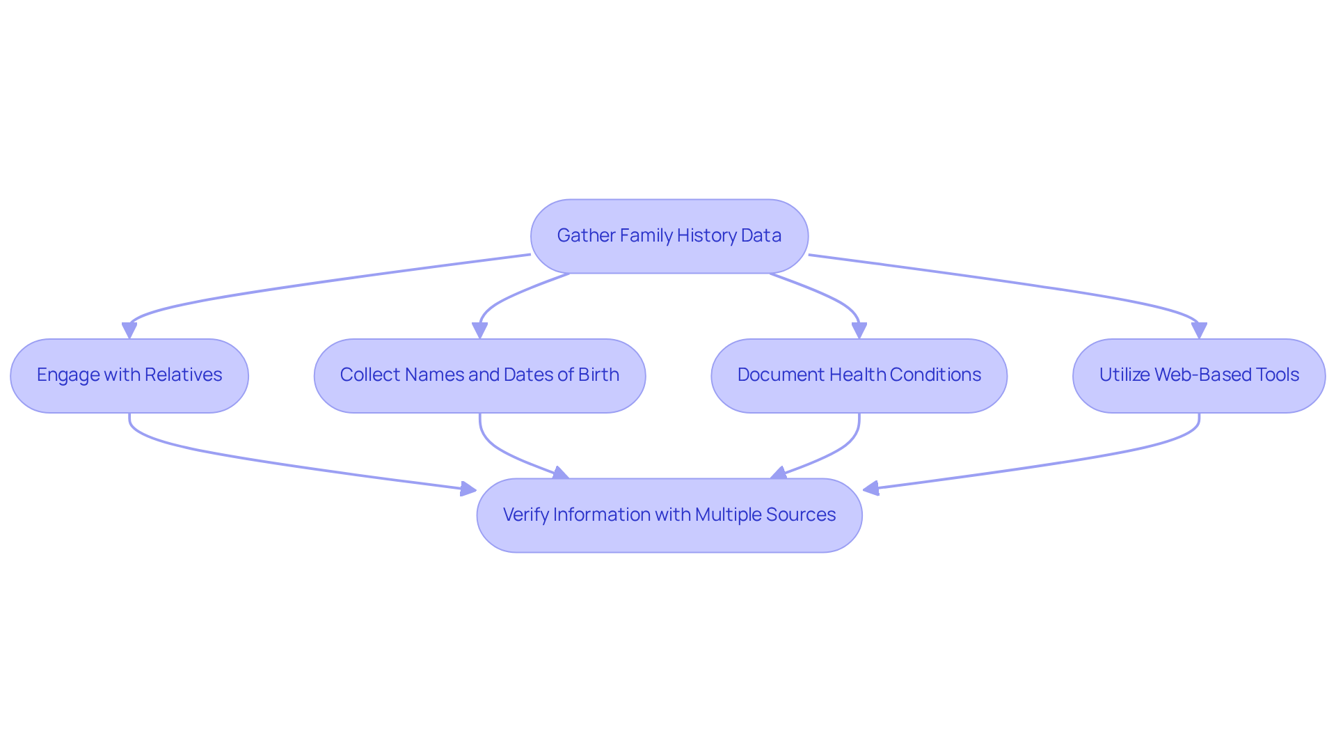 Follow the arrows to see how to gather family history data step by step. Each box represents an important action in the process, from engaging with relatives to verifying the information you collect.