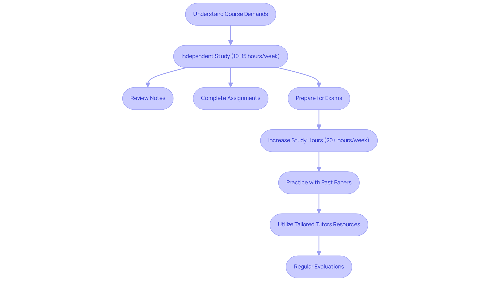 This flowchart guides you through the steps needed to succeed in A-Level Psychology. Start by understanding what the course requires, then follow the arrows to see how to manage your study time, practice effectively, and use available resources to prepare for your exams.