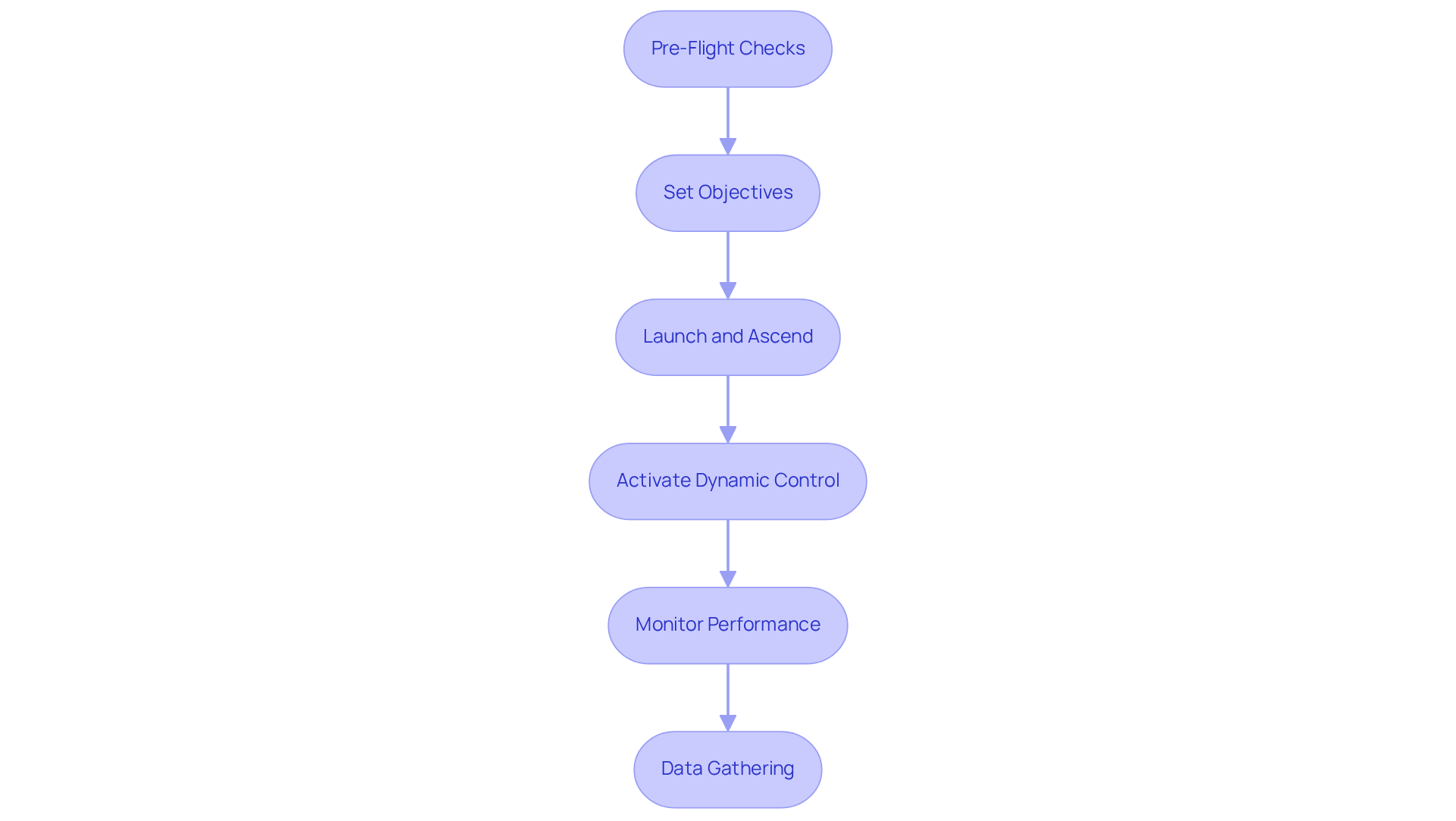Each box represents a step in the dynamic positioning process. Follow the arrows to see the order in which tasks should be completed for effective execution.