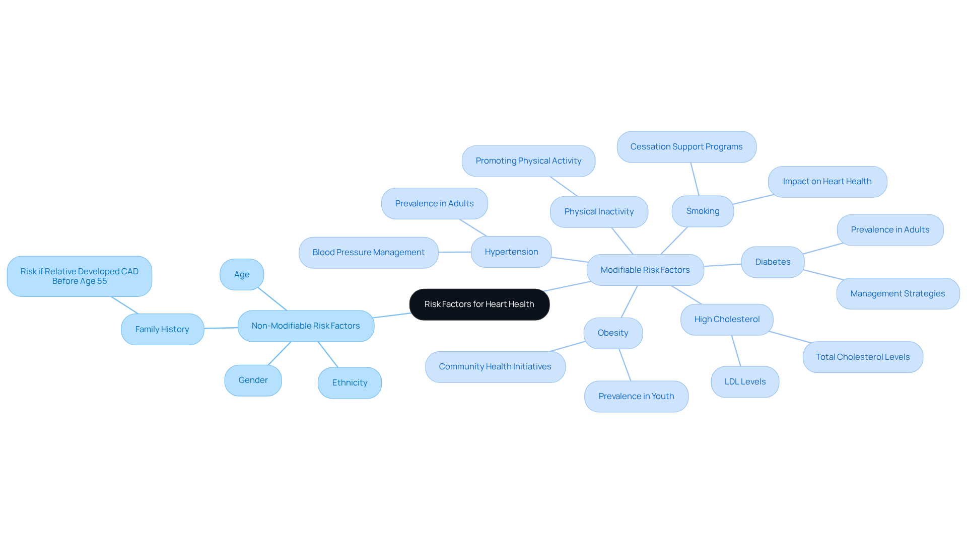 This mindmap shows the different risk factors that can affect your heart health. The central idea is about heart health risk factors, which are divided into two main categories: those you can't change (like age and family history) and those you can change (like smoking and obesity). Each branch leads to specific factors that fall under these categories, helping you see what influences your heart health.