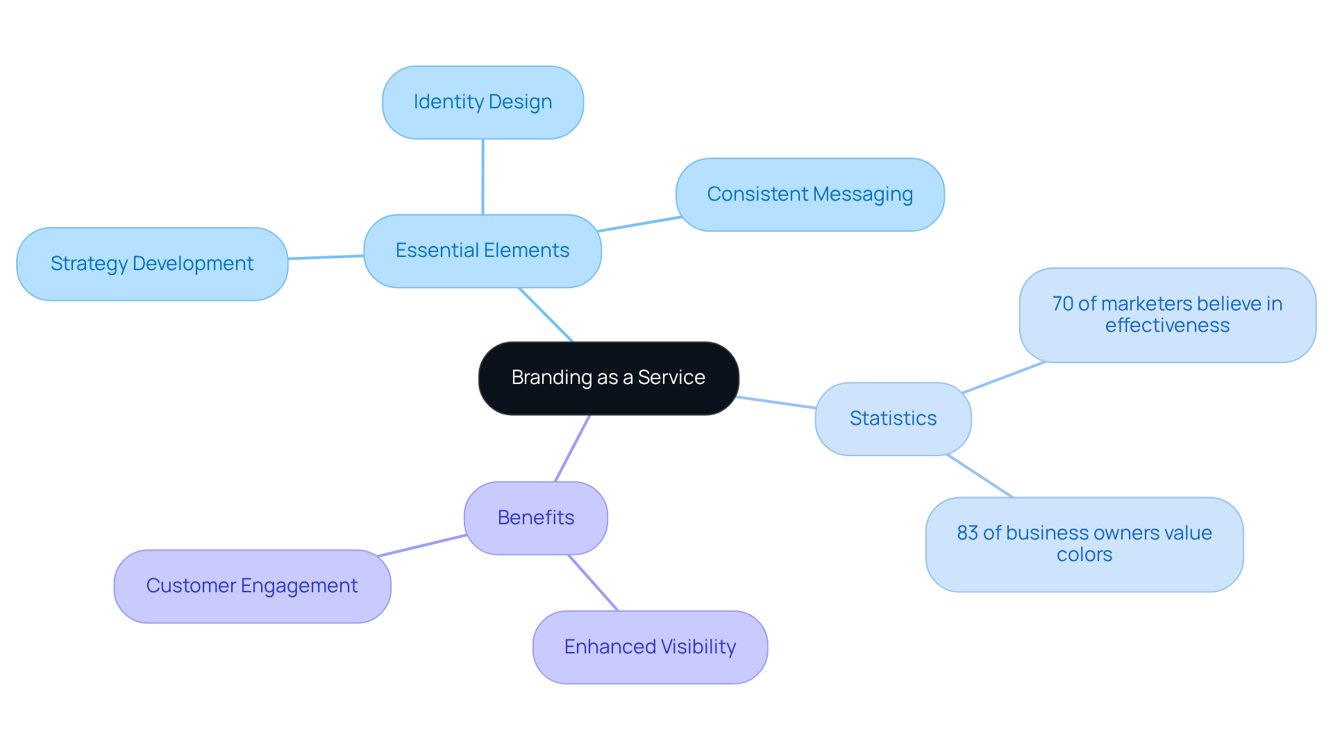 The central idea is 'Branding as a Service'. Follow the branches to explore its essential elements, supporting statistics, and benefits that help businesses succeed in competitive markets.