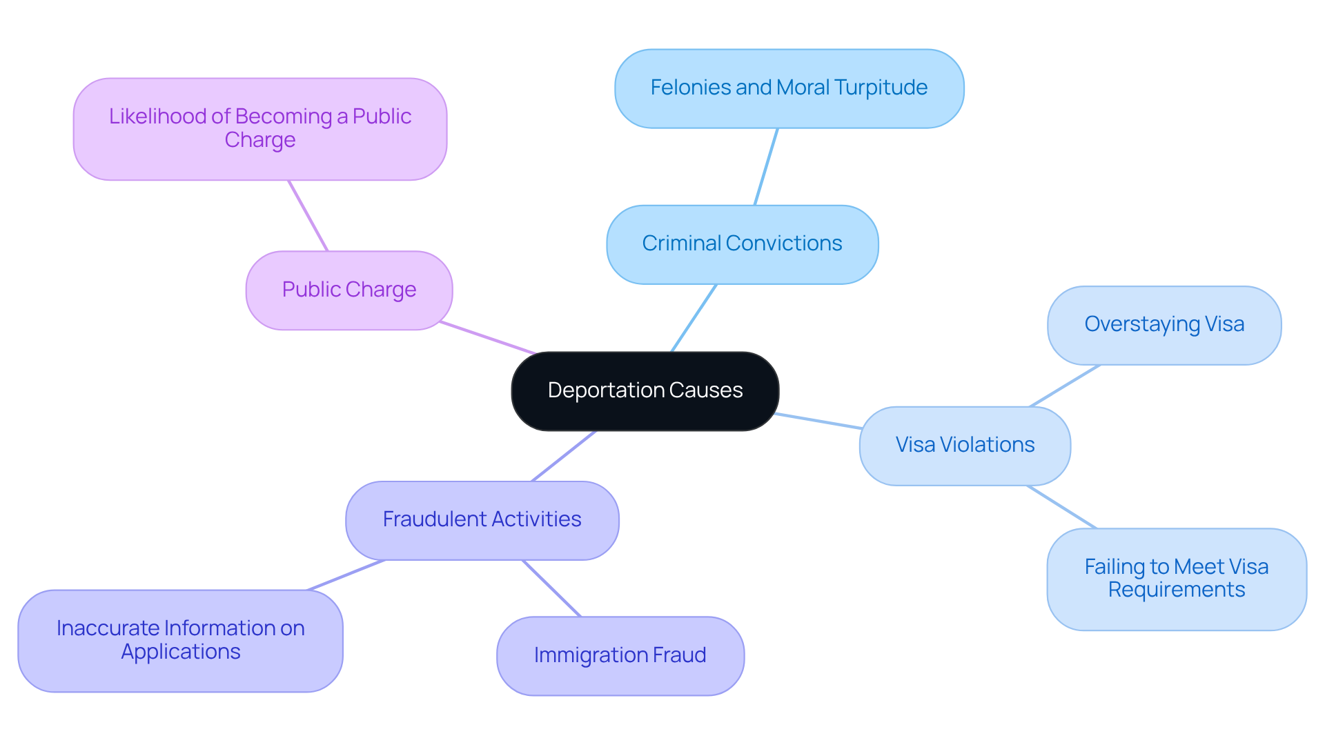 The center represents deportation, and each branch shows a common cause. The descriptions help clarify how each cause can lead to deportation, making it easier to grasp the complexities involved. The center represents deportation, and each branch shows a common cause. The descriptions help clarify how each cause can lead to deportation, making it easier to grasp the complexities involved.