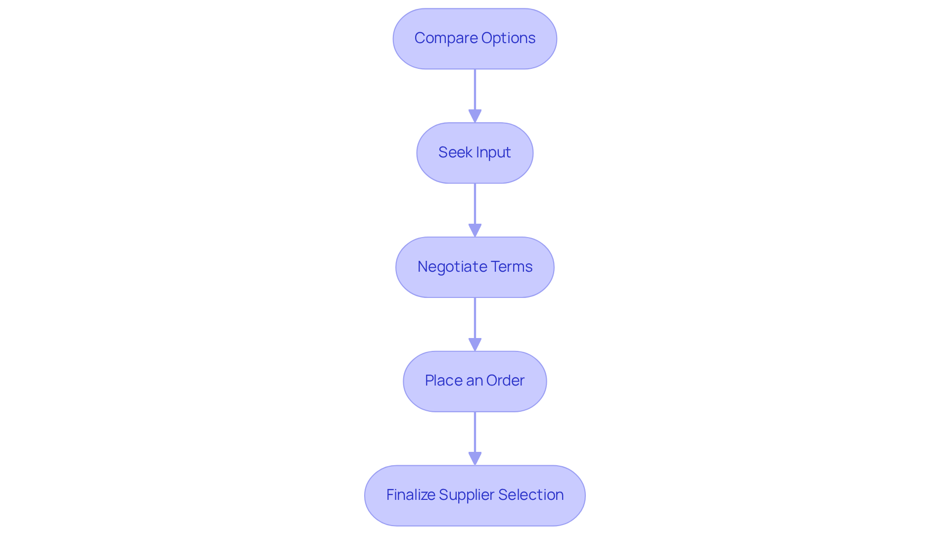 Each box represents a step you need to take when choosing a supplier. Follow the arrows to see how each step connects as you move towards finalizing your supplier selection.