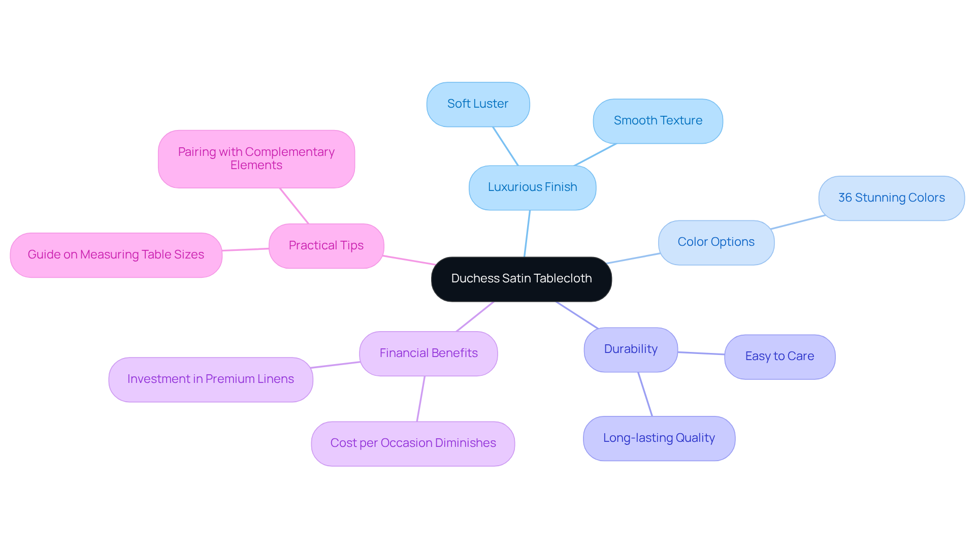 Start at the center with the Duchess satin tablecloth, then explore its luxurious features and benefits through the branches. Each branch represents a key aspect that enhances its appeal for formal events.