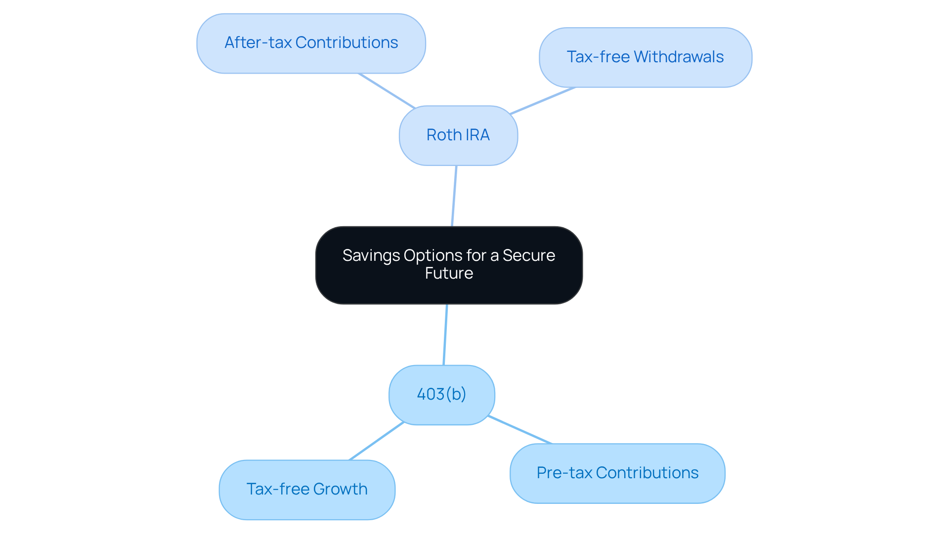 The central node represents the overall theme of savings options. Each branch represents a different account type, with sub-branches detailing their unique features and benefits. This helps you see how each option contributes to your financial planning.