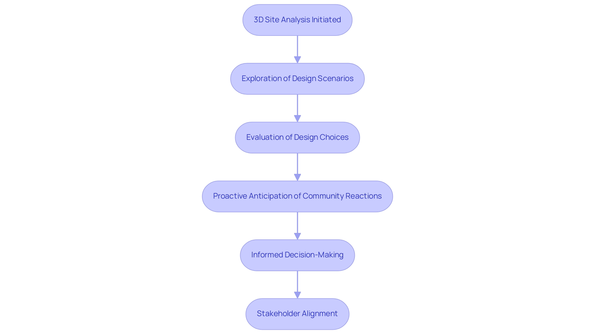 Each box represents a key step or benefit in the decision-making process, with arrows indicating how each step builds upon the previous one. Each box represents a key step or benefit in the decision-making process, with arrows indicating how each step builds upon the previous one.