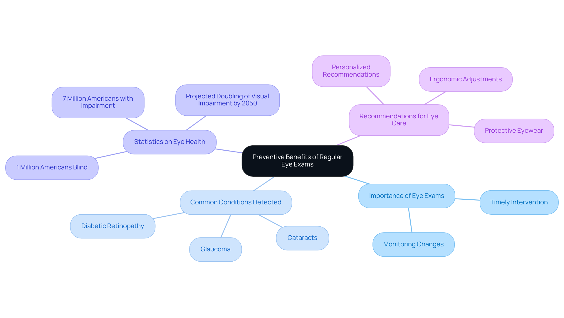 This mindmap illustrates how regular eye exams can prevent serious eye conditions and improve overall eye health. Each branch represents a key aspect of eye care, showing how they connect to the central theme of preventive benefits.