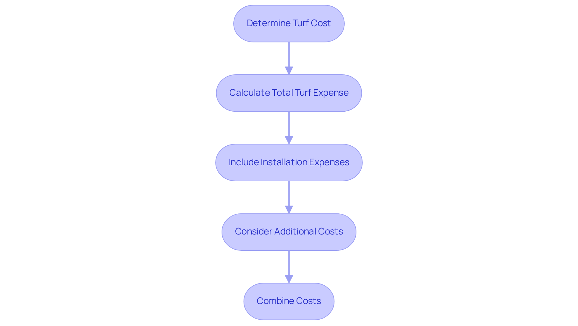 Each box represents a step in calculating your total investment for artificial grass. Follow the arrows to see how each step leads to the final cost.