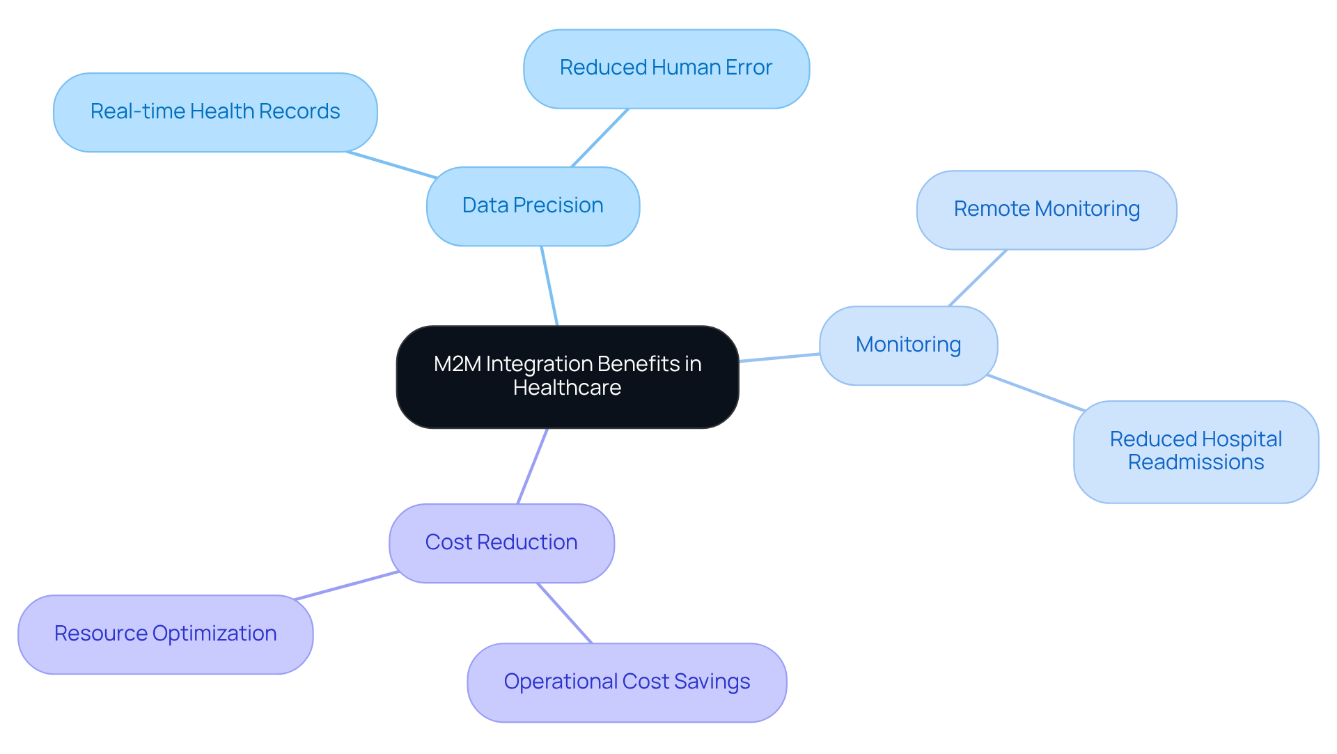 This mindmap shows how M2M integration can improve healthcare. Start at the center with the main idea, then follow the branches to see the key benefits like better data accuracy, improved patient monitoring, and lower costs. Each branch breaks down into specific examples or outcomes, helping you understand how these benefits work together to enhance healthcare delivery.
