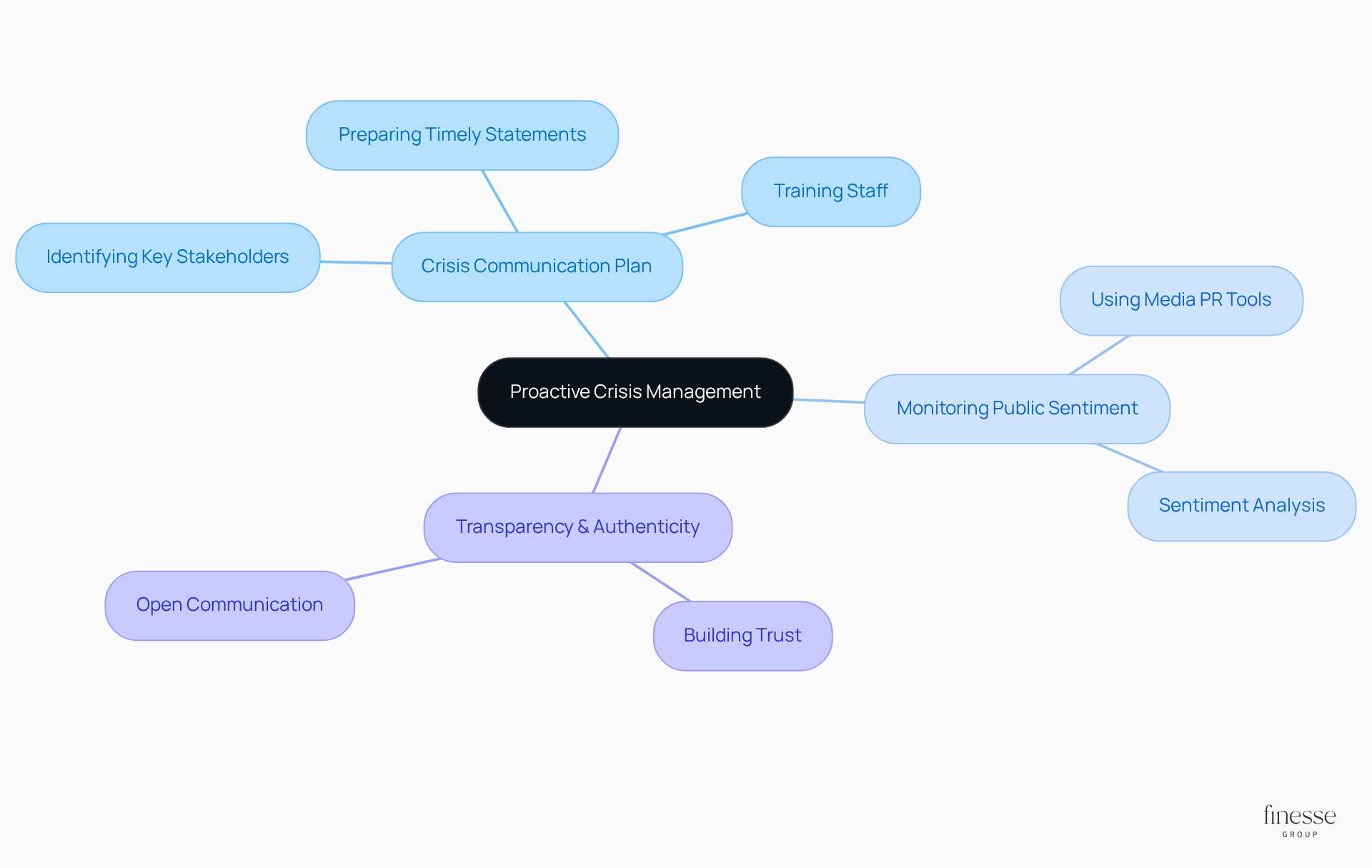 Start at the center with the main idea. Each branch represents a key component of crisis management, with sub-branches detailing specific actions. This layout helps you see how each part connects to the overall strategy.