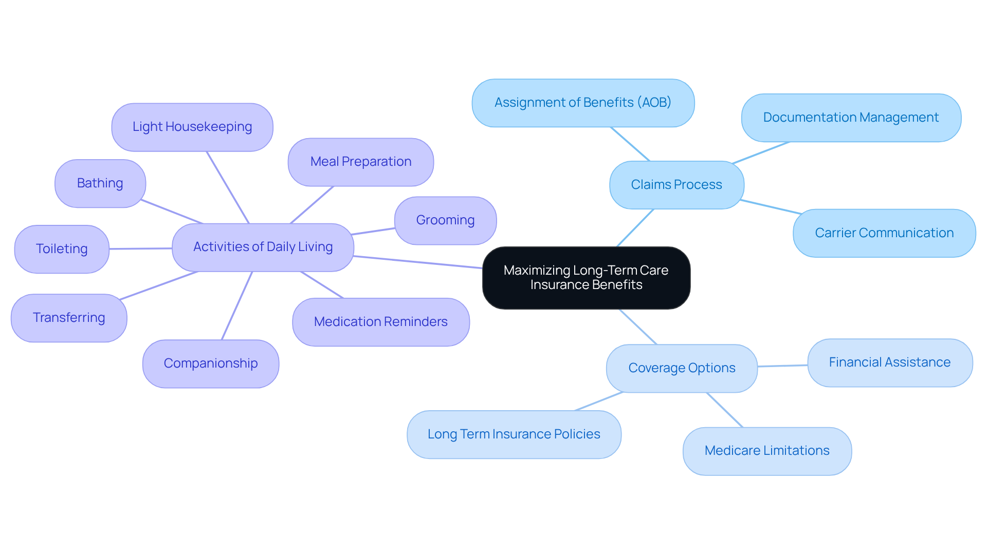 The center represents the main theme of financial assistance. Branches illustrate different aspects of the service, while sub-branches detail specific activities supported, helping you see the full scope of assistance available.
