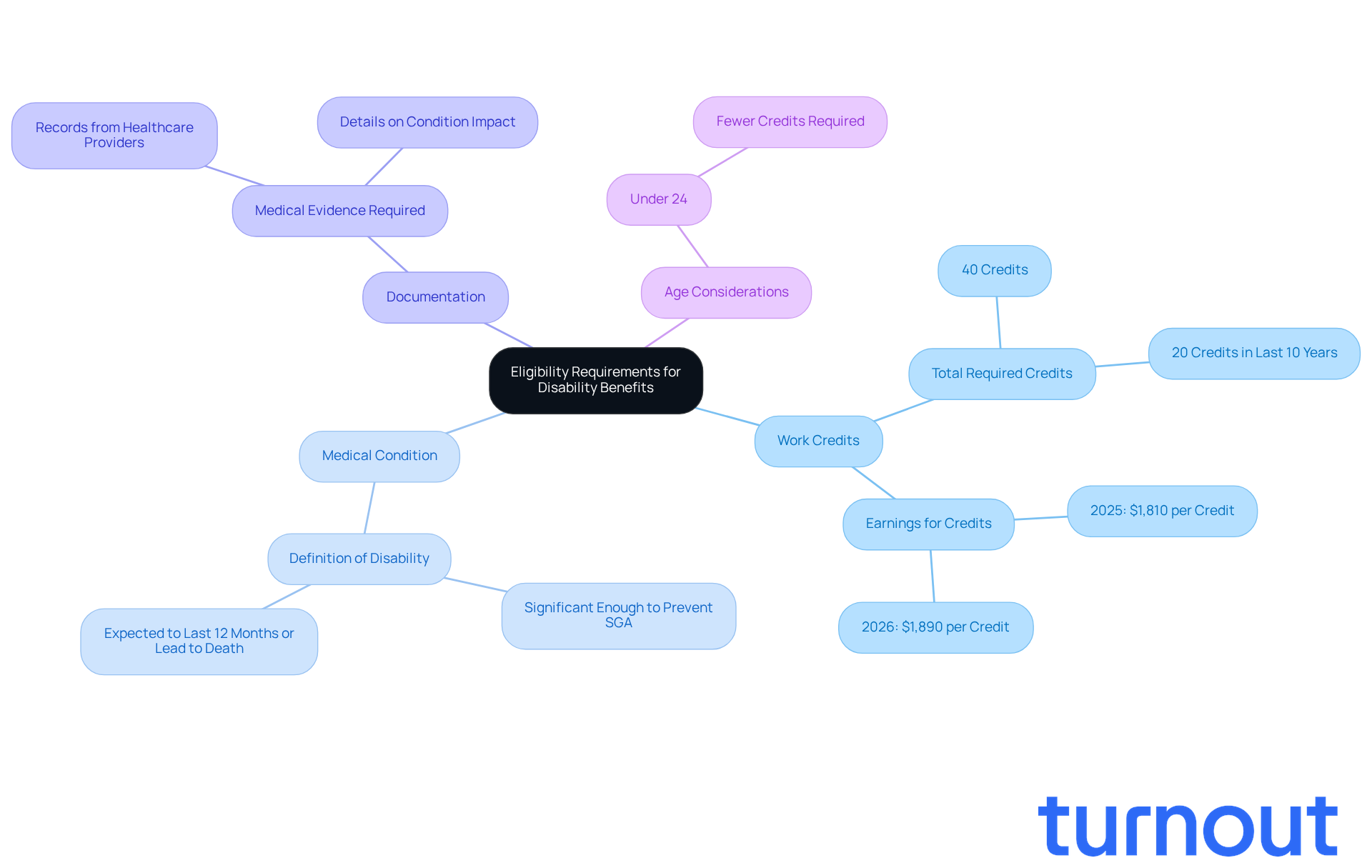 The center shows the main topic, and the branches represent different criteria you need to meet. Each branch breaks down what you need to know about that specific requirement.