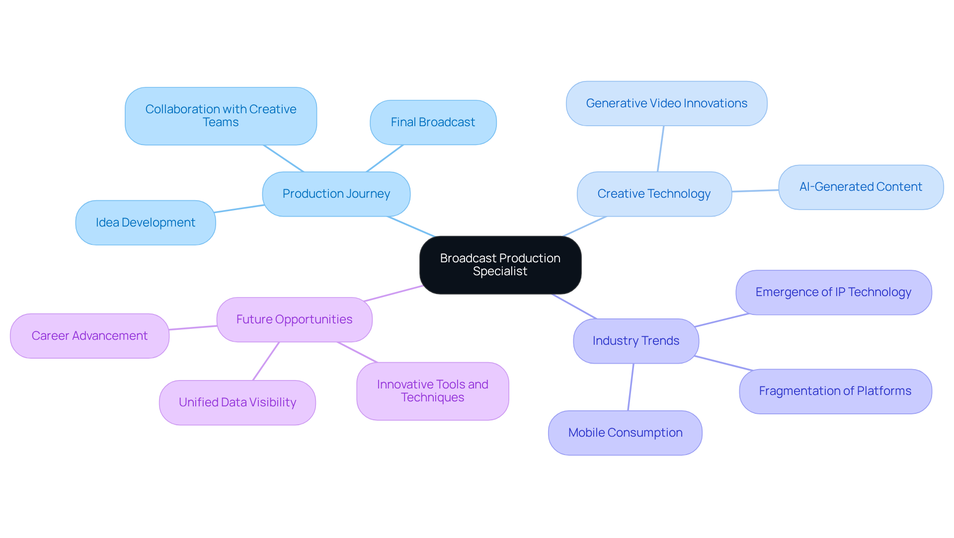 The center represents the Broadcast Production Specialist role, with branches showing key responsibilities and trends. Each color-coded branch helps you see how different aspects of the role connect and contribute to the future of media.