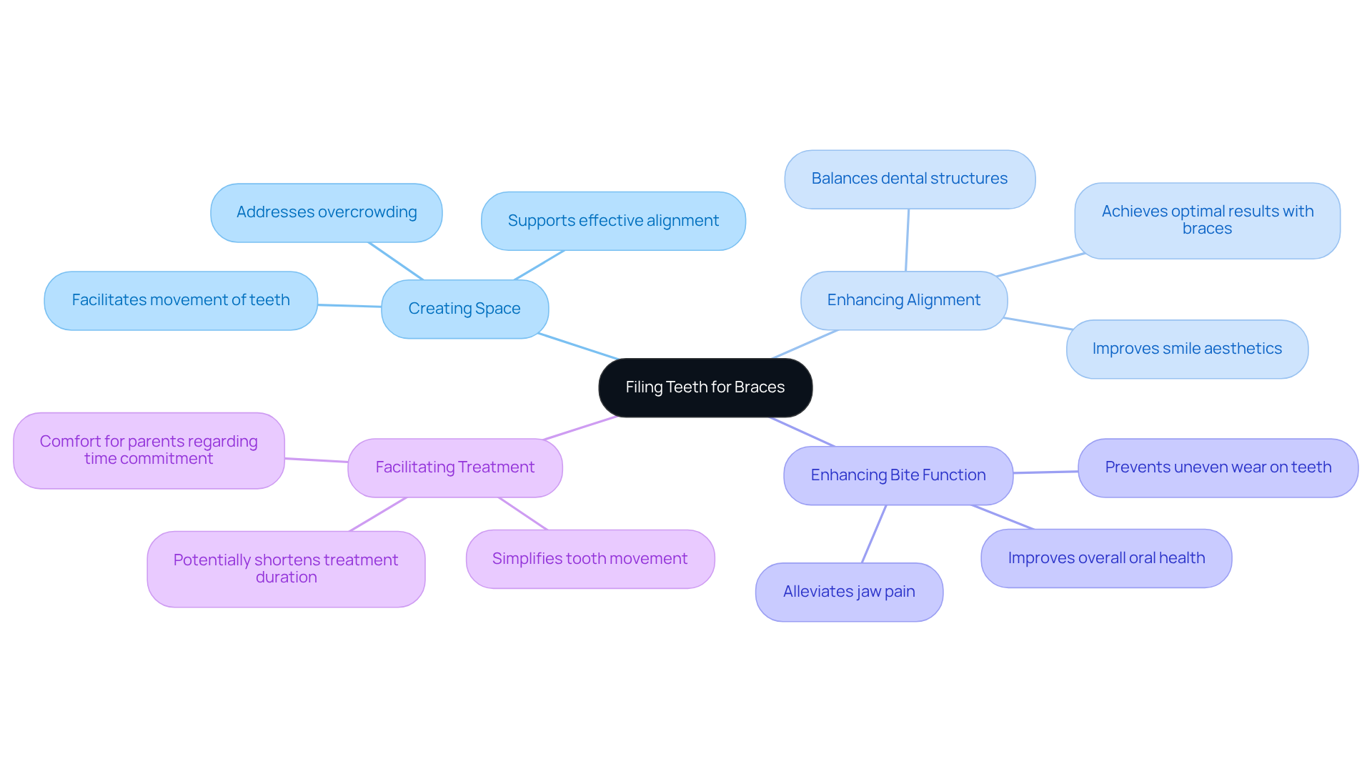 This mindmap starts with the main idea of filing teeth for braces at the center. Each branch represents a key benefit of this procedure, helping you see how it contributes to your child's orthodontic treatment. The sub-branches provide more details about each benefit, making it easier to understand why this process is important for achieving a healthy and beautiful smile. This mindmap starts with the main idea of filing teeth for braces at the center. Each branch represents a key benefit of this procedure, helping you see how it contributes to your child's orthodontic treatment. The sub-branches provide more details about each benefit, making it easier to understand why this process is important for achieving a healthy and beautiful smile.