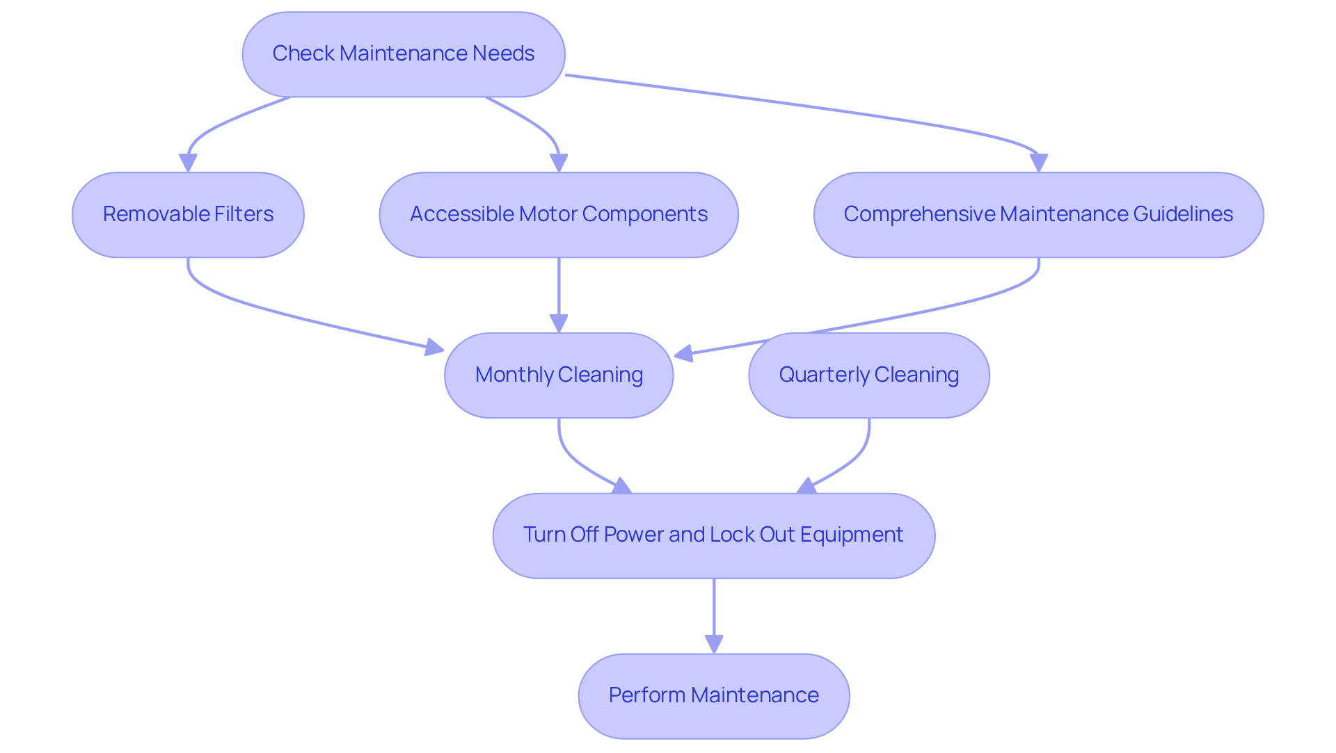 Follow the arrows to see the steps in maintaining your cooler fans — starting from checking the needs to performing routine cleaning and ensuring safety. Follow the arrows to see the steps in maintaining your cooler fans — starting from checking the needs to performing routine cleaning and ensuring safety.