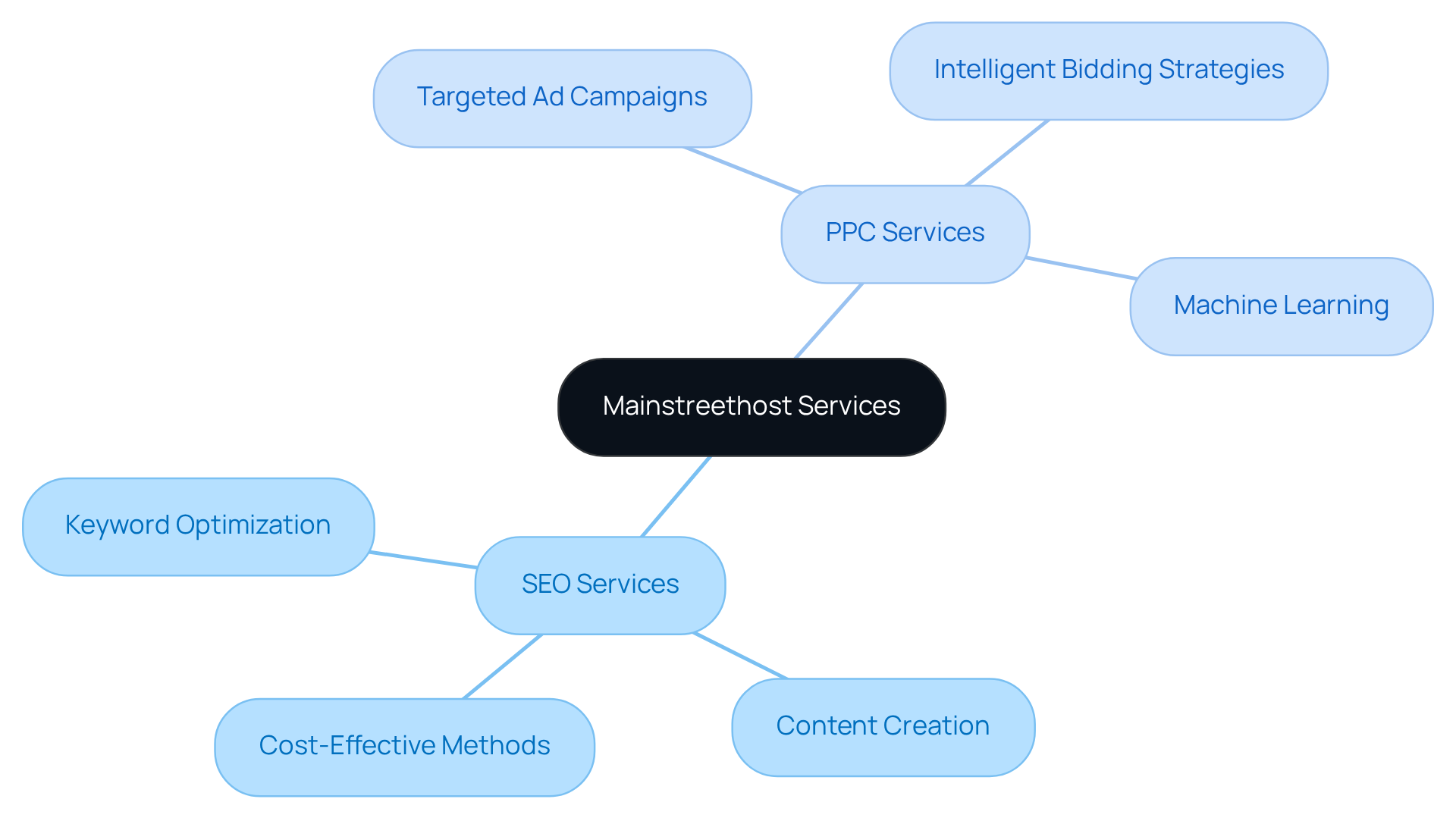The central node represents Mainstreethost's services, with branches showing the two main areas of focus: SEO and PPC. Each sub-branch details specific strategies and benefits, helping you understand how these services can support small businesses. The central node represents Mainstreethost's services, with branches showing the two main areas of focus: SEO and PPC. Each sub-branch details specific strategies and benefits, helping you understand how these services can support small businesses.