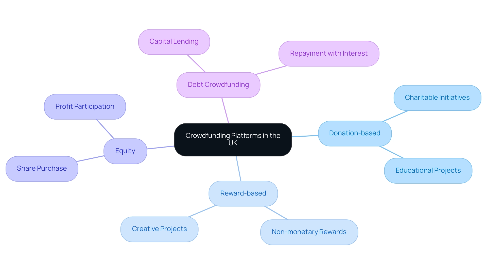 The central node represents crowdfunding platforms, with branches indicating the four main types and sub-branches illustrating their specific characteristics.