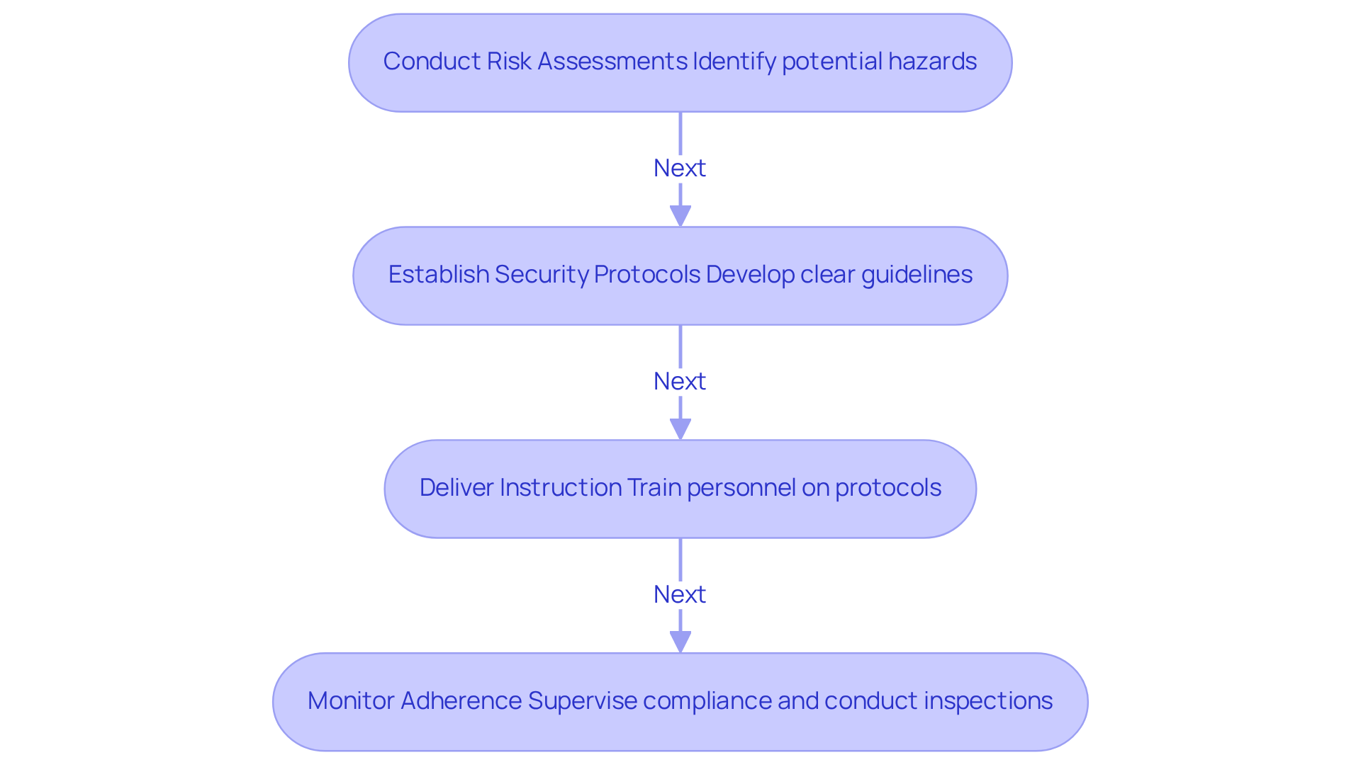 This flowchart outlines the steps to ensure safety when hiring and operating a telehandler crew. Follow the arrows to see the order of actions: start with risk assessments, then establish protocols, provide training, and finally monitor compliance.